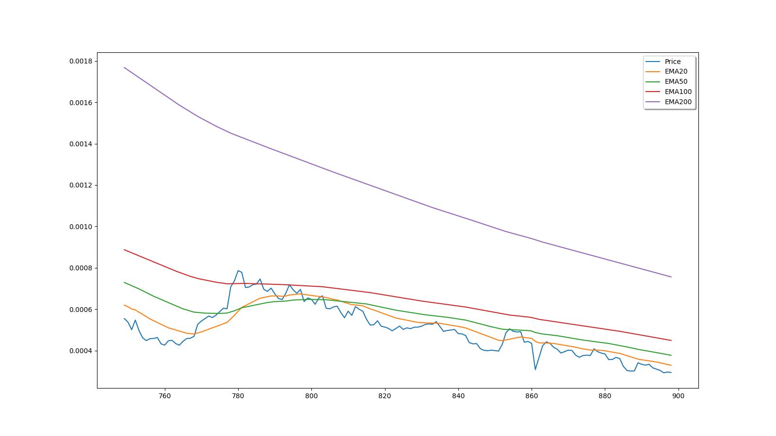 KI Exponential Moving Averages