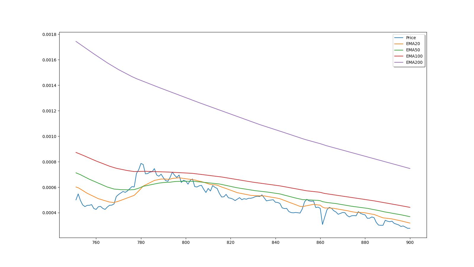 KI Exponential Moving Averages