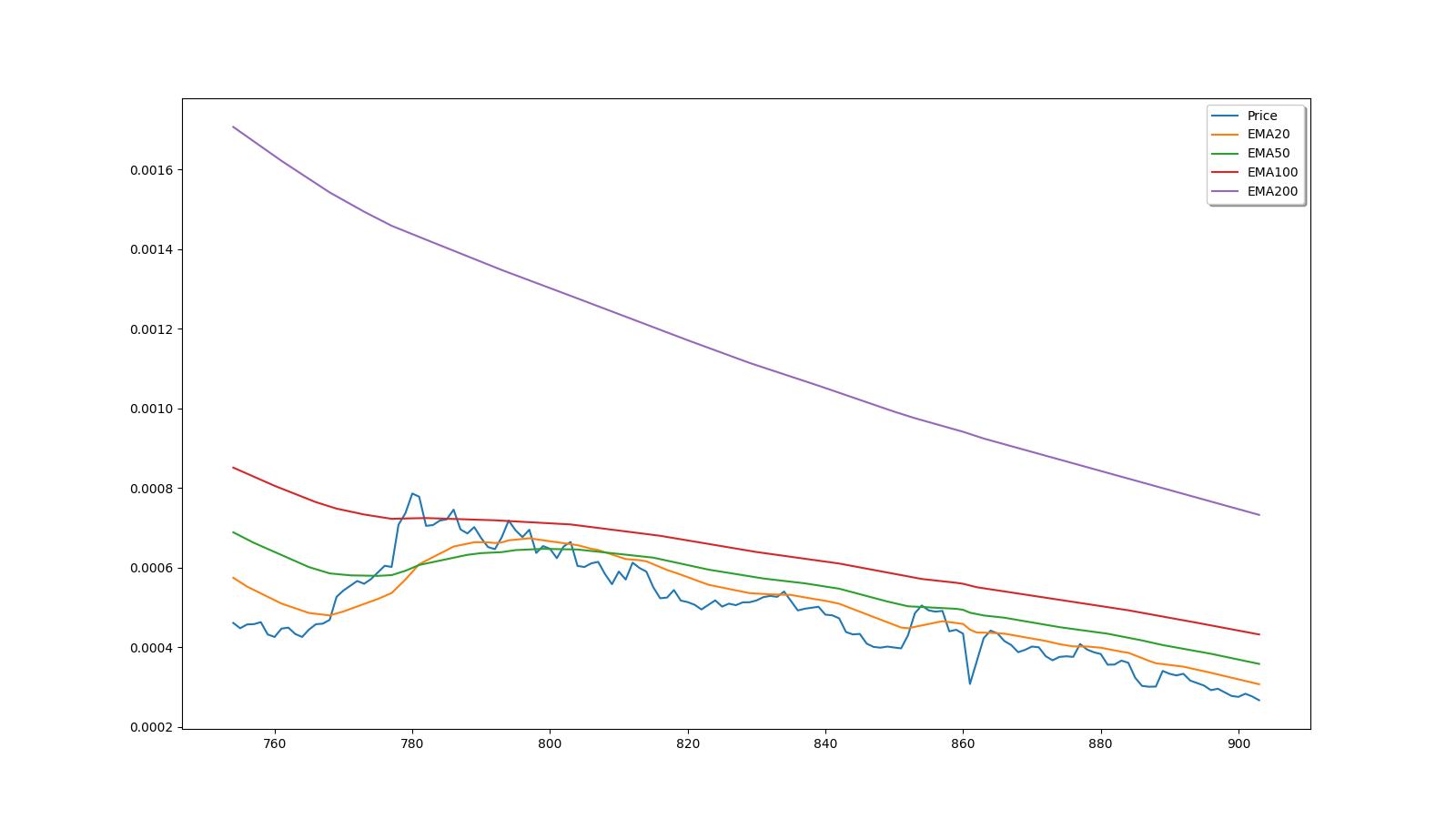 KI Exponential Moving Averages