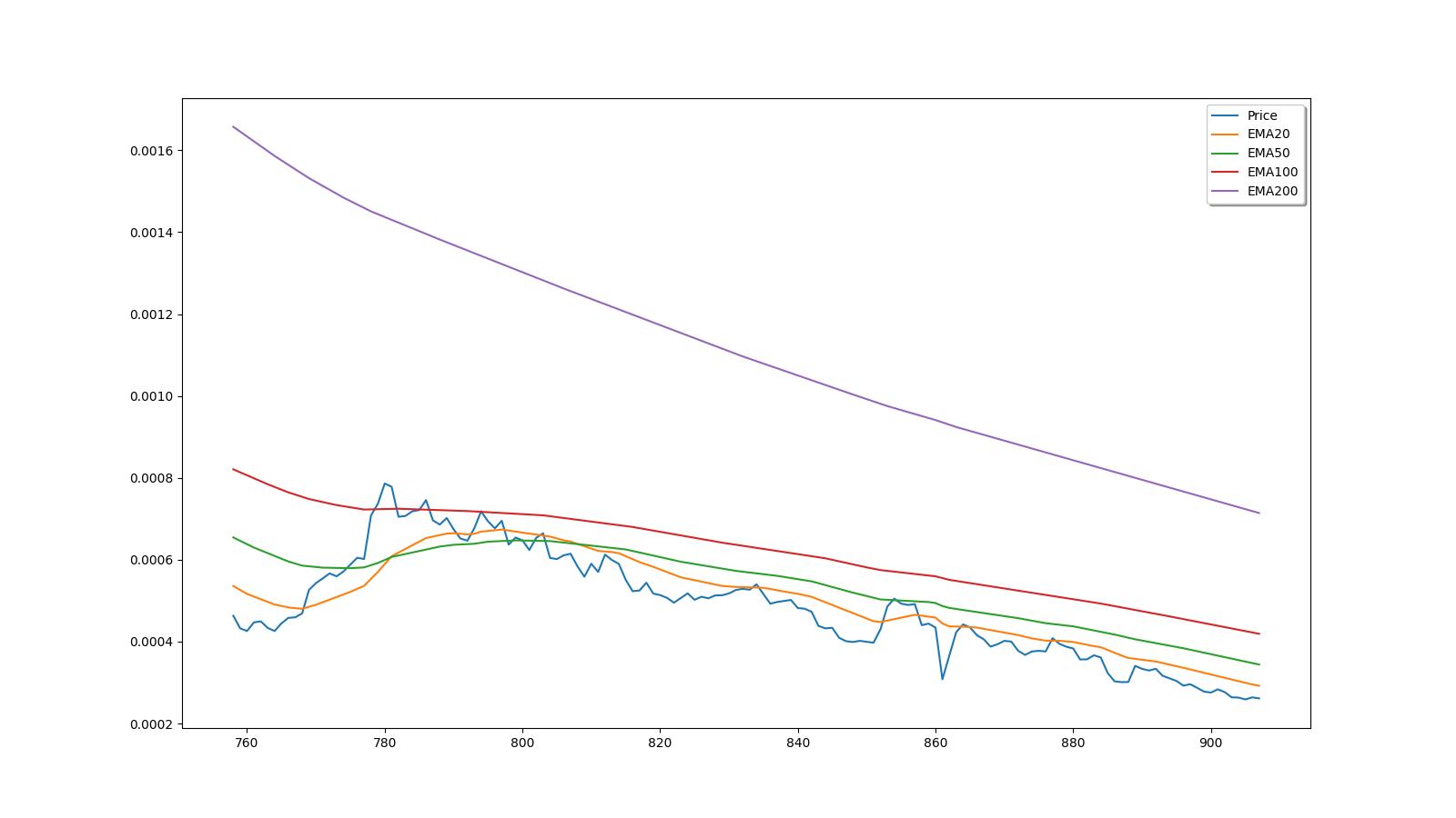 KI Exponential Moving Averages