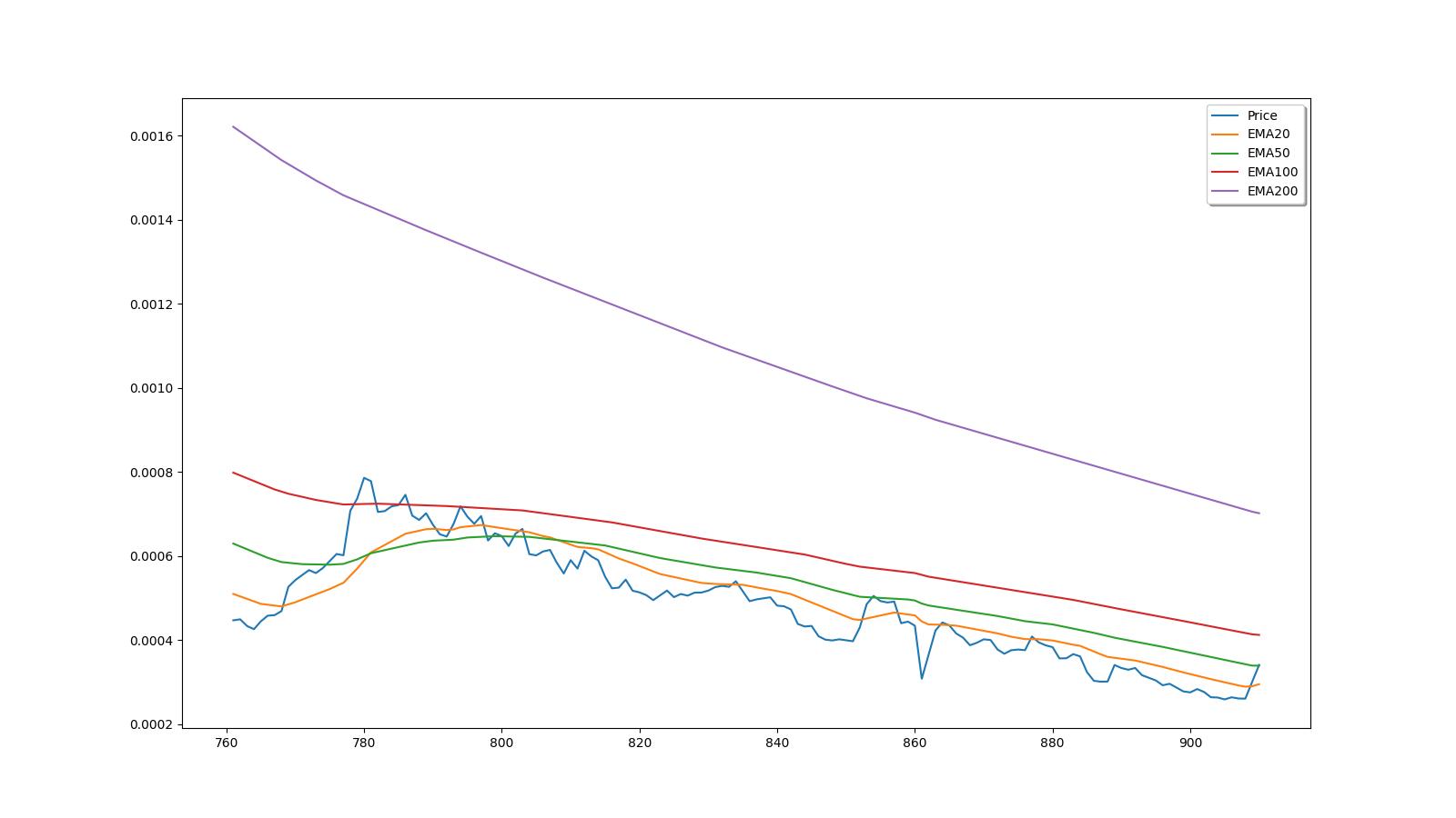 KI Exponential Moving Averages