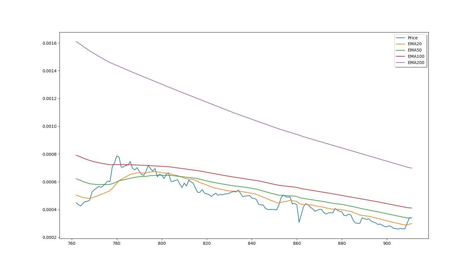 KI Exponential Moving Averages