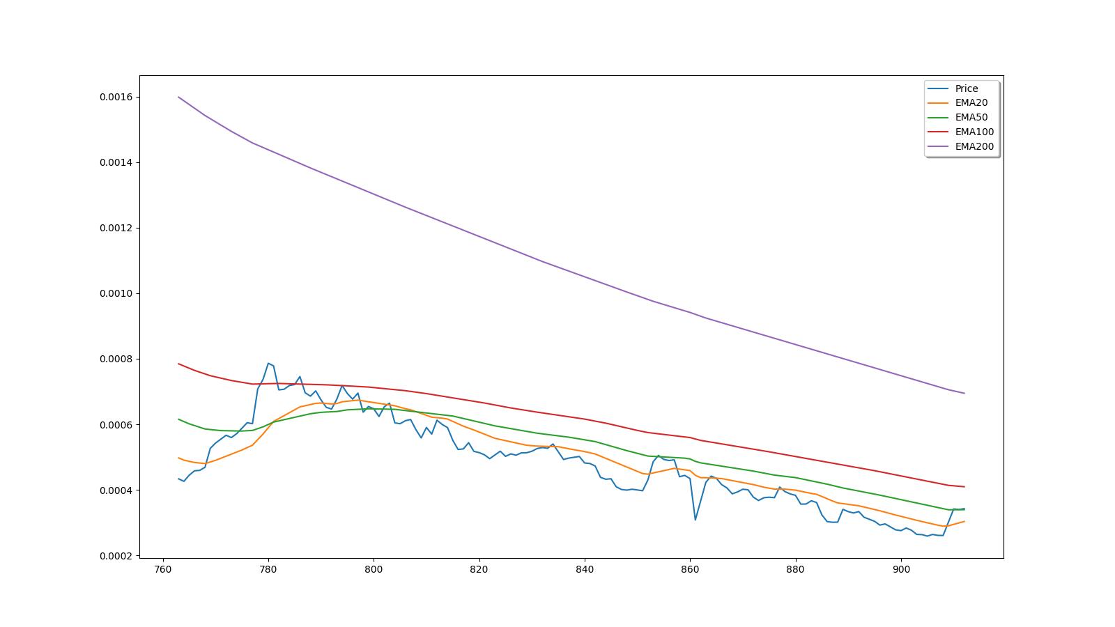 KI Exponential Moving Averages