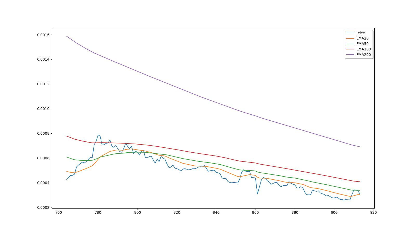 KI Exponential Moving Averages