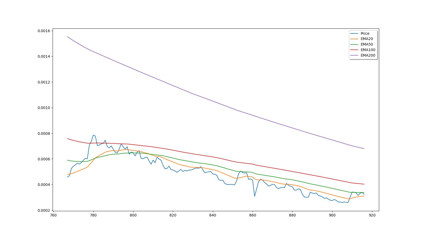 KI Exponential Moving Averages