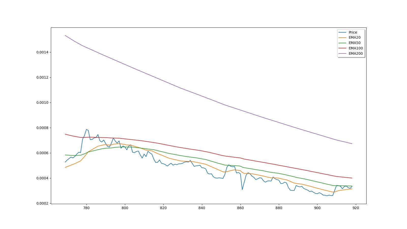KI Exponential Moving Averages