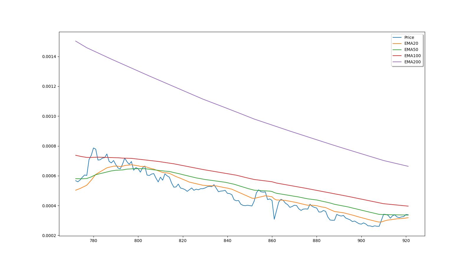 KI Exponential Moving Averages