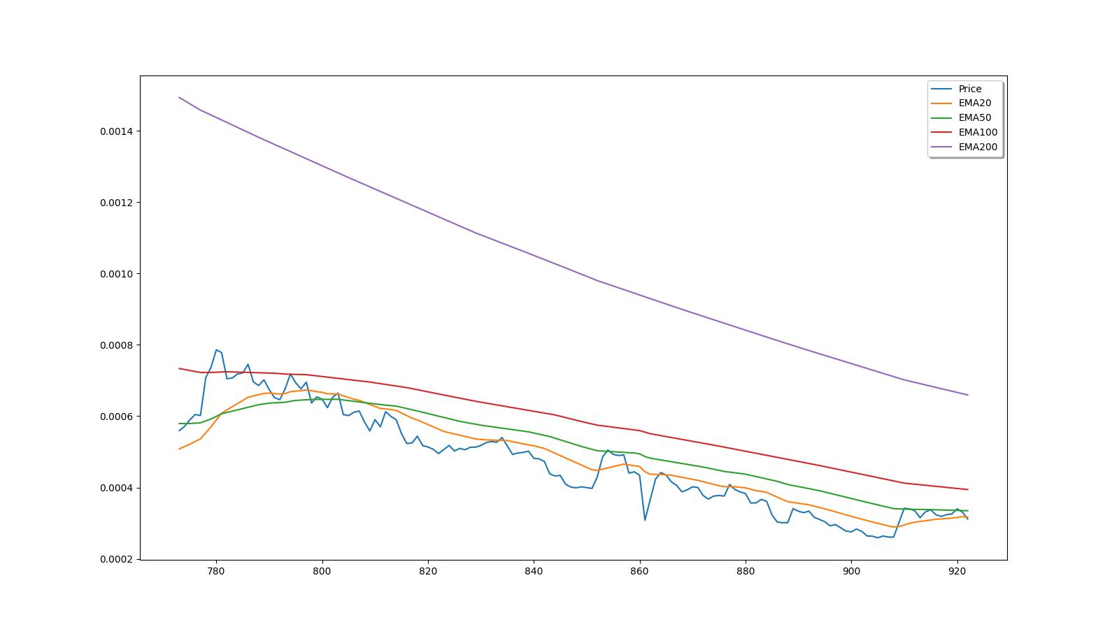 KI Exponential Moving Averages