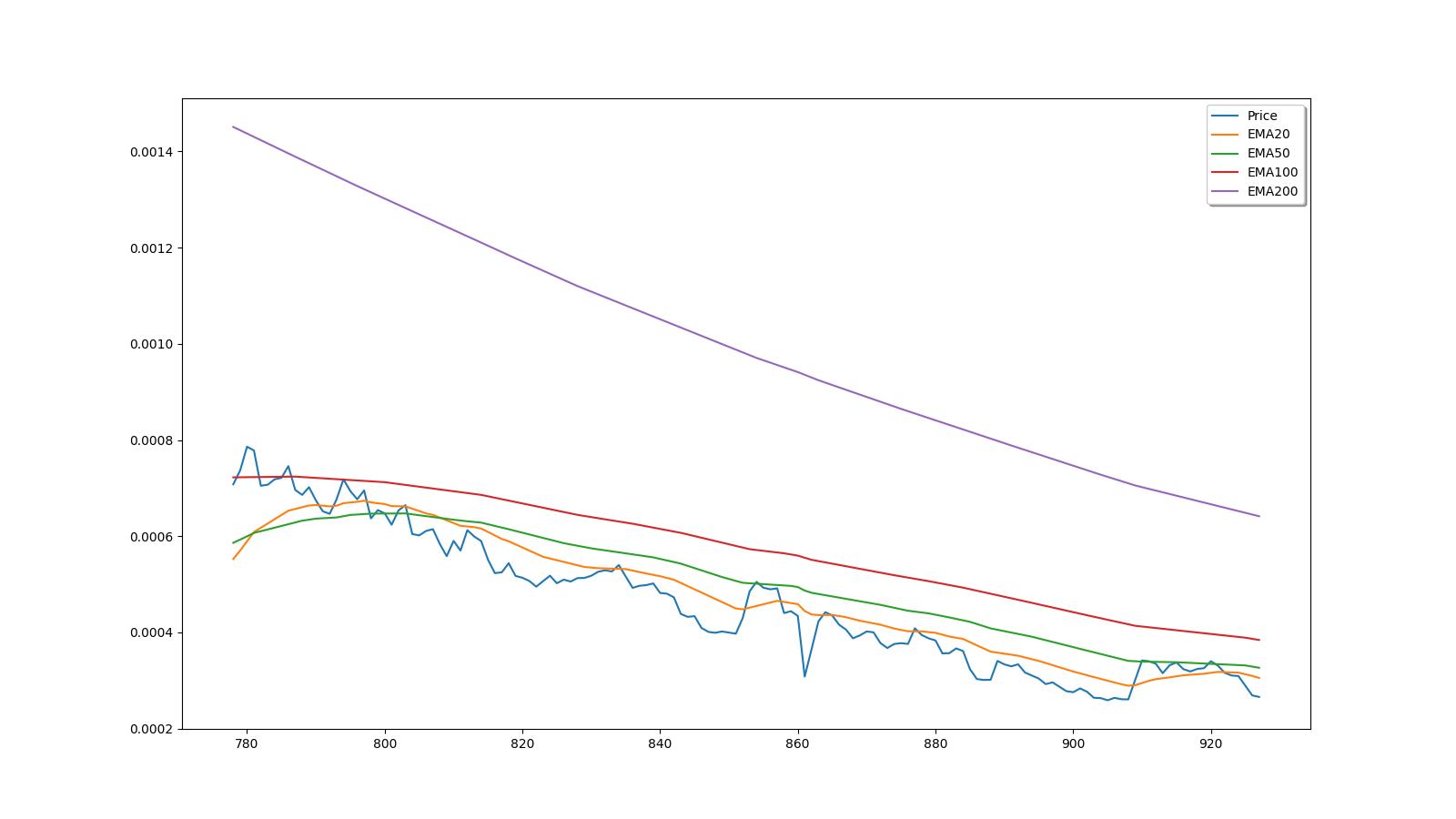 KI Exponential Moving Averages