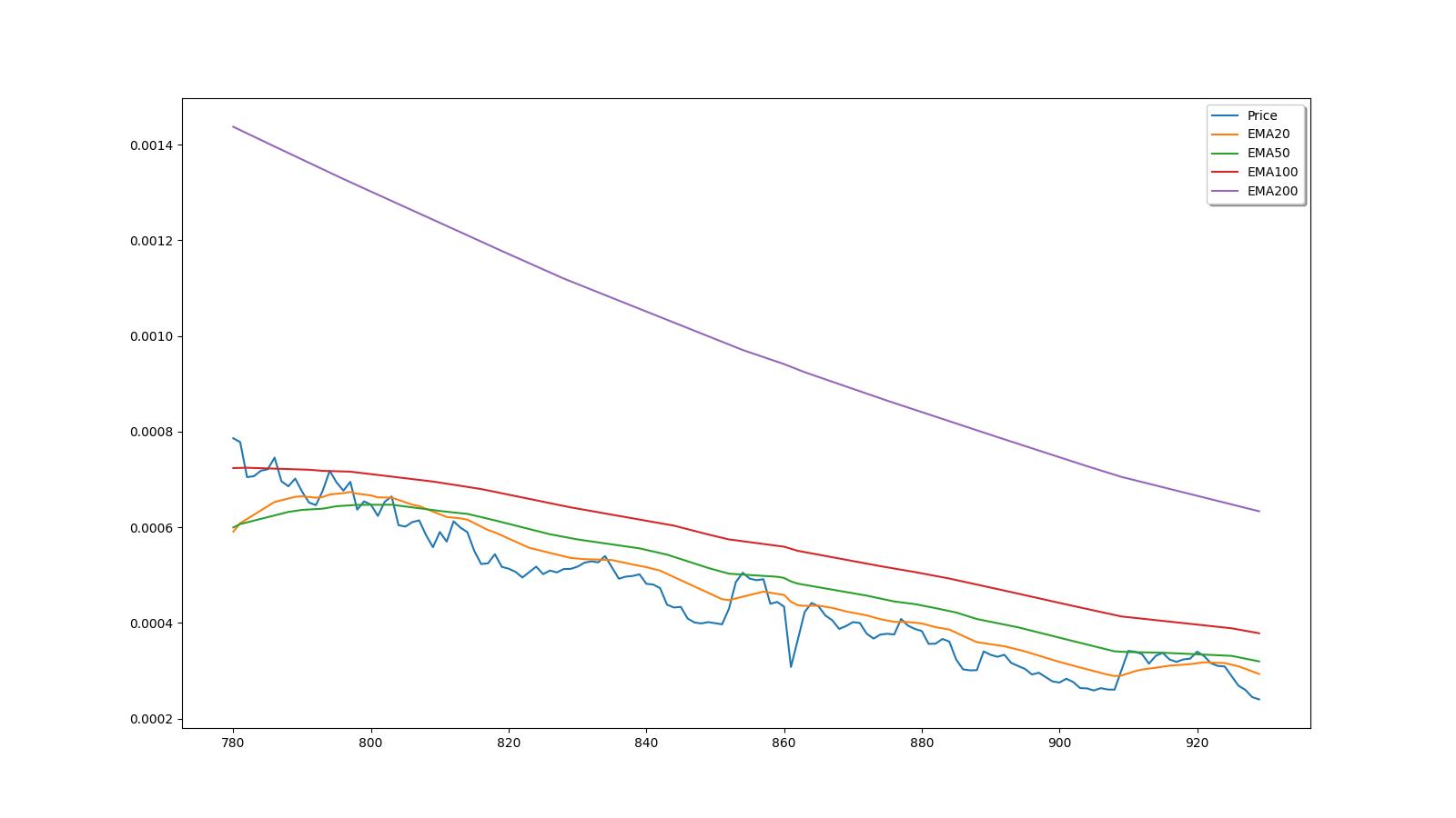 KI Exponential Moving Averages