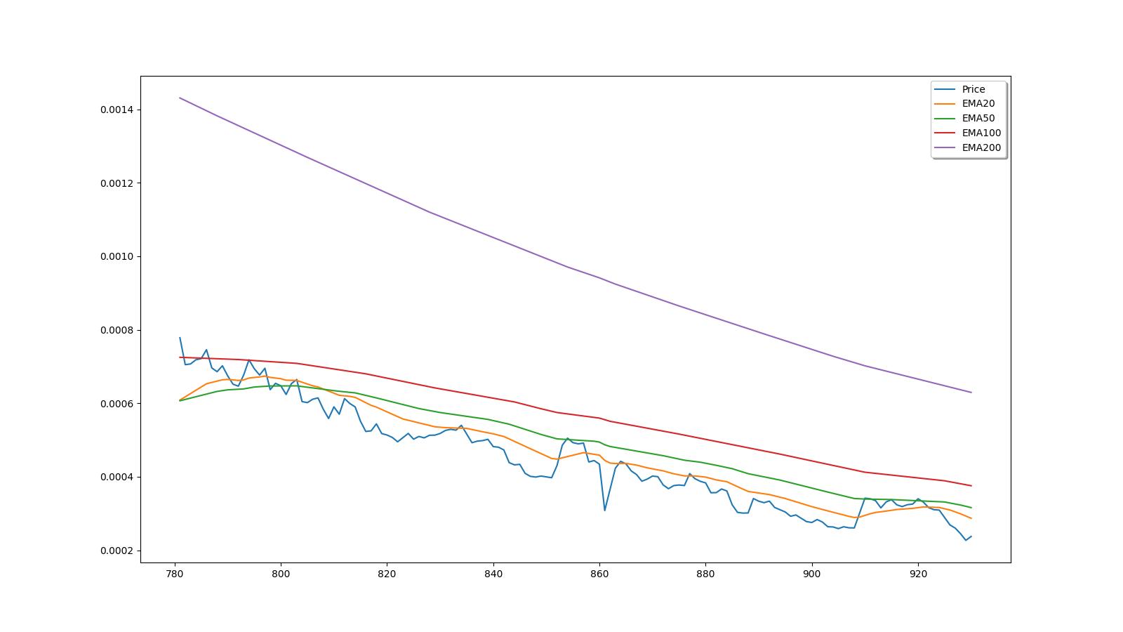 KI Exponential Moving Averages