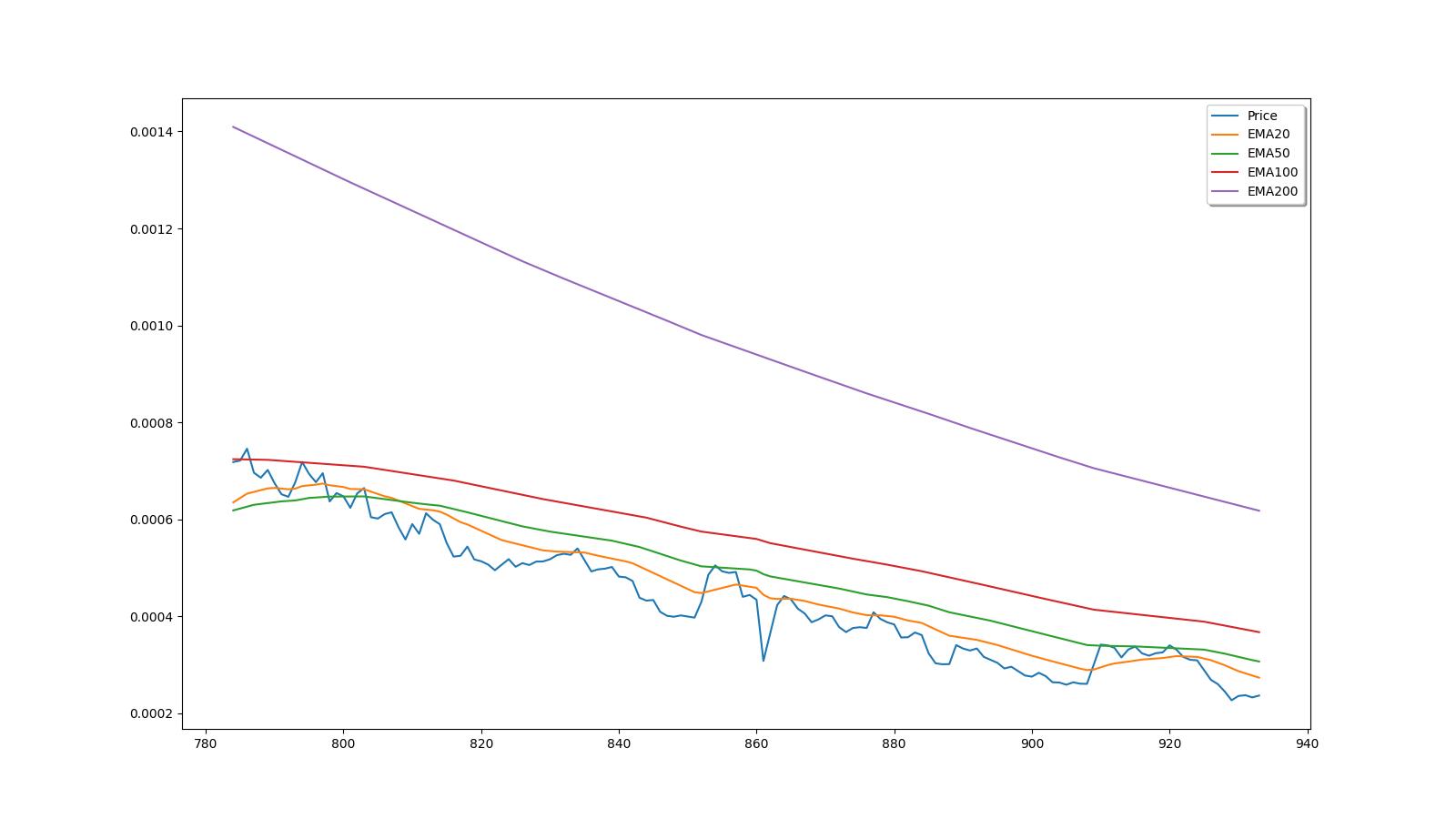 KI Exponential Moving Averages