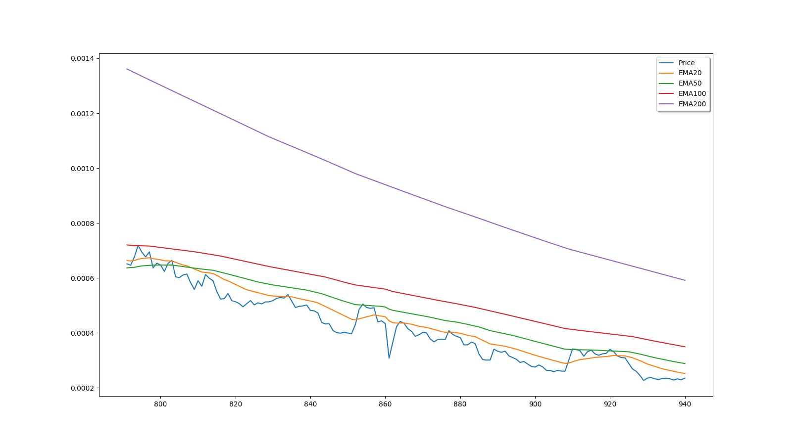 KI Exponential Moving Averages