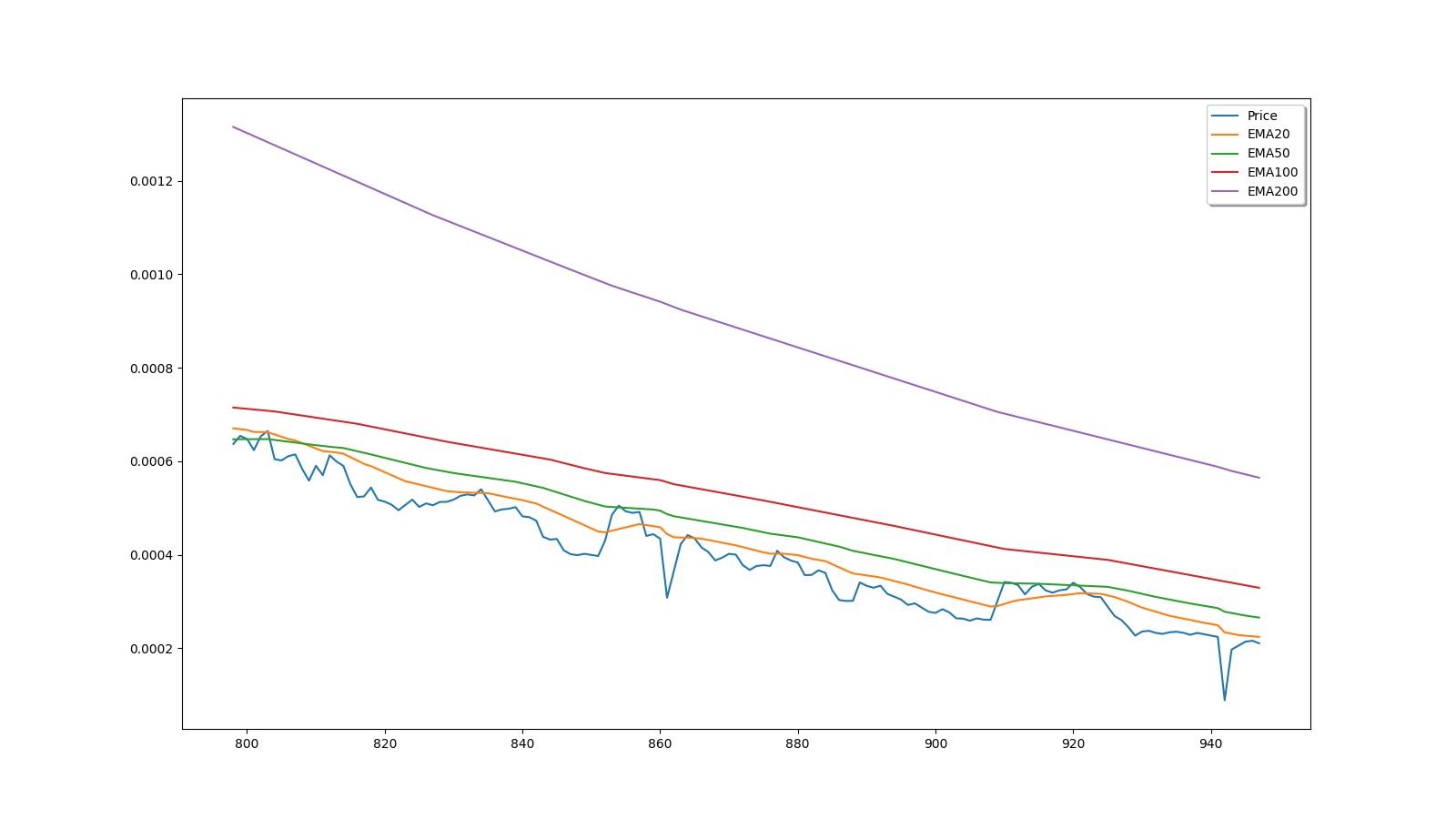KI Exponential Moving Averages