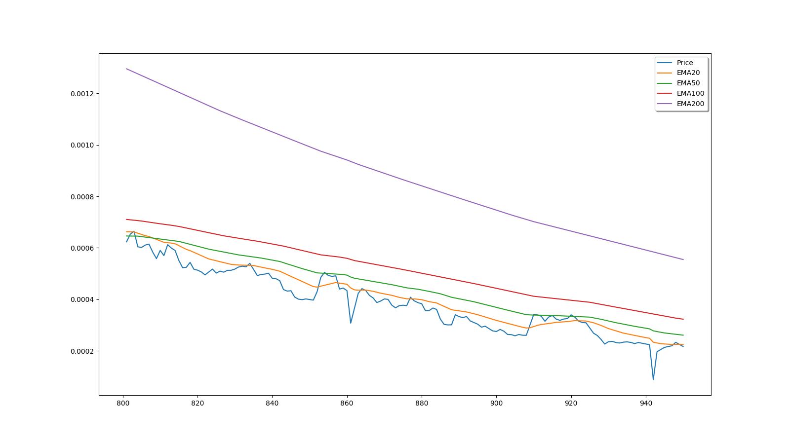 KI Exponential Moving Averages