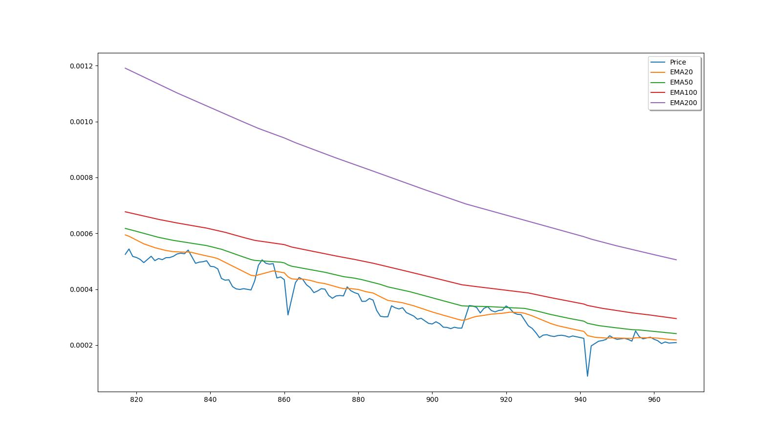 KI Exponential Moving Averages