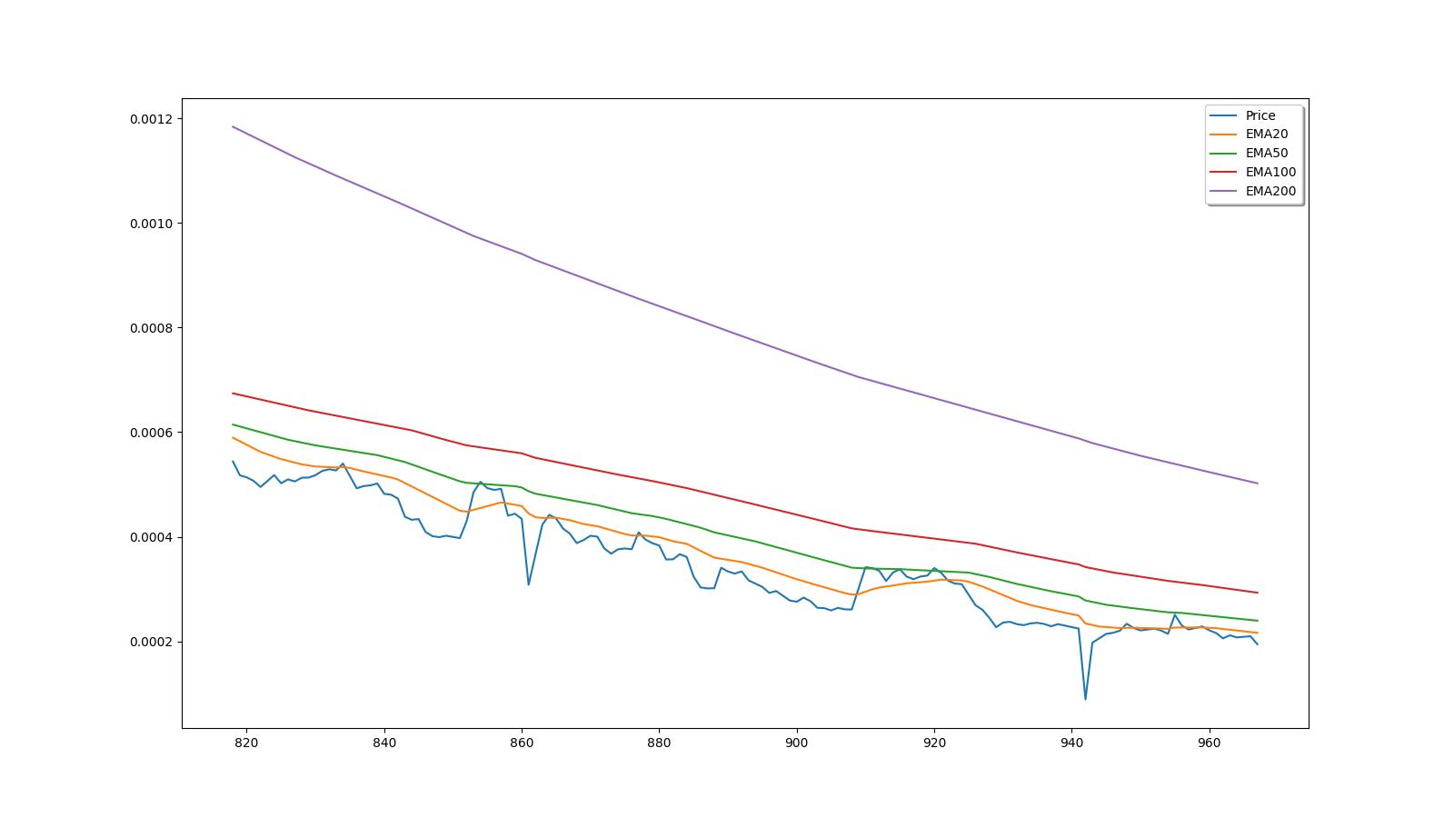 KI Exponential Moving Averages