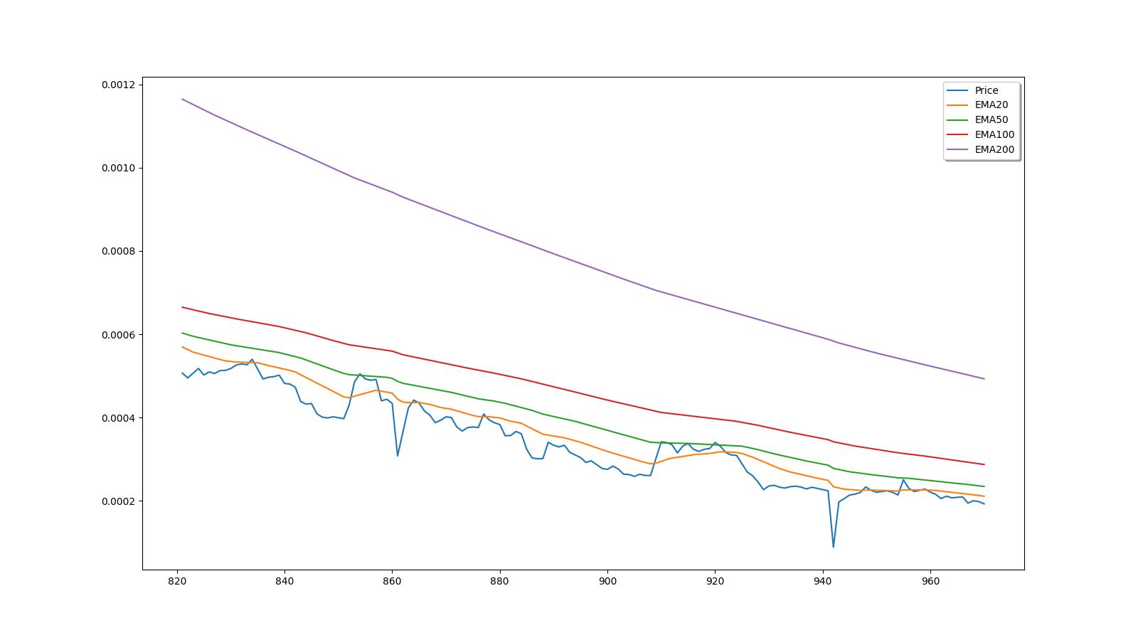 KI Exponential Moving Averages