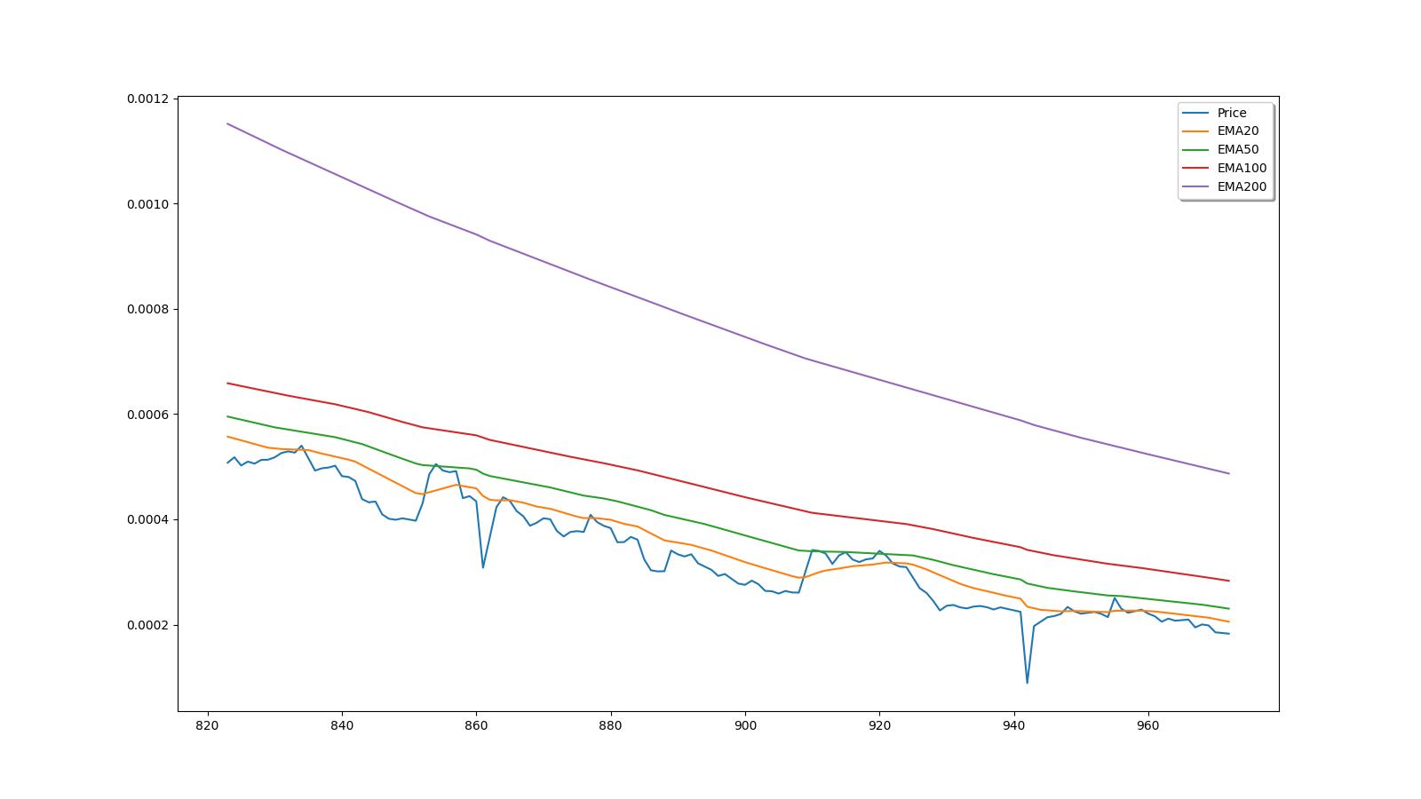 KI Exponential Moving Averages