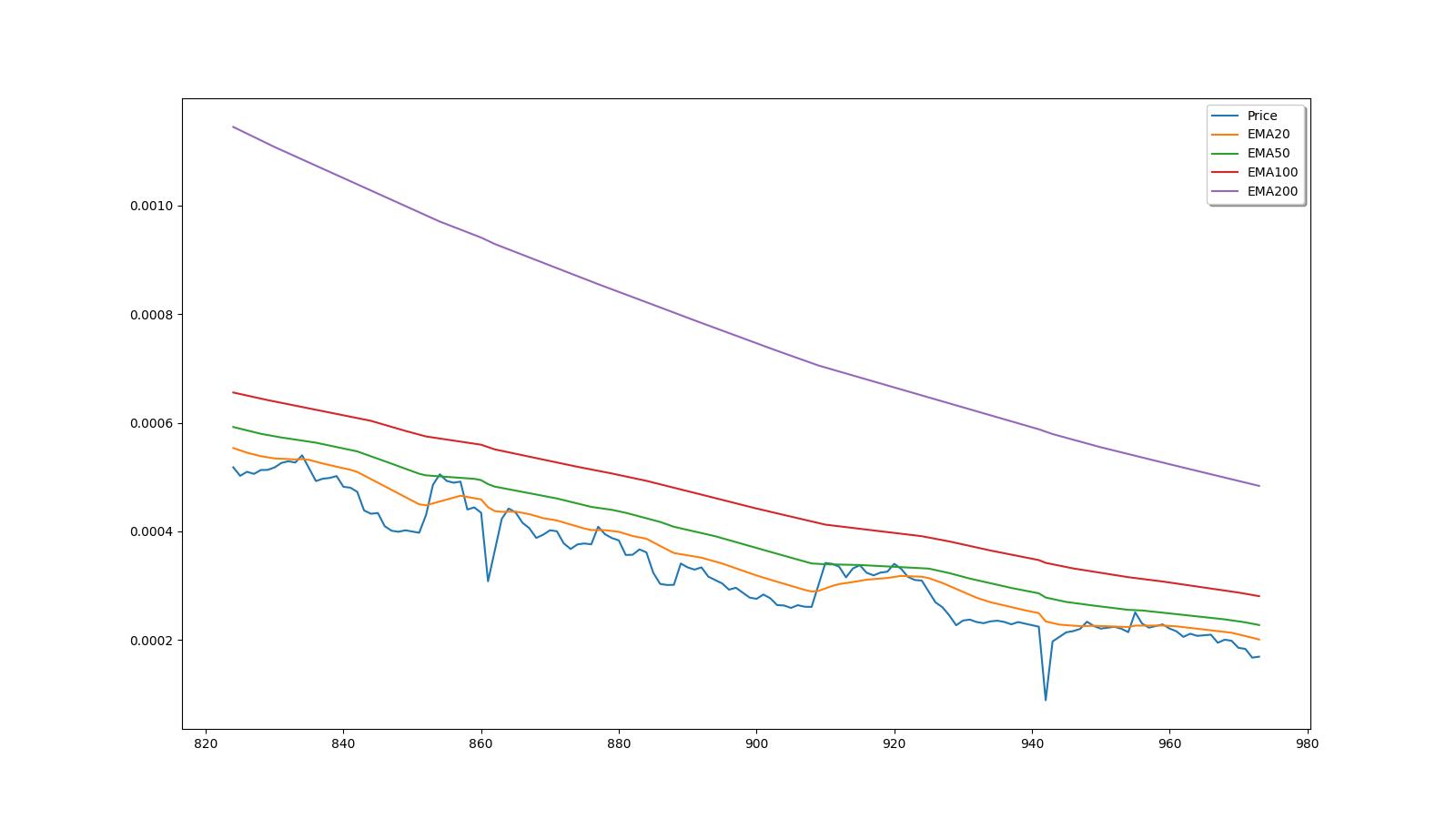 KI Exponential Moving Averages