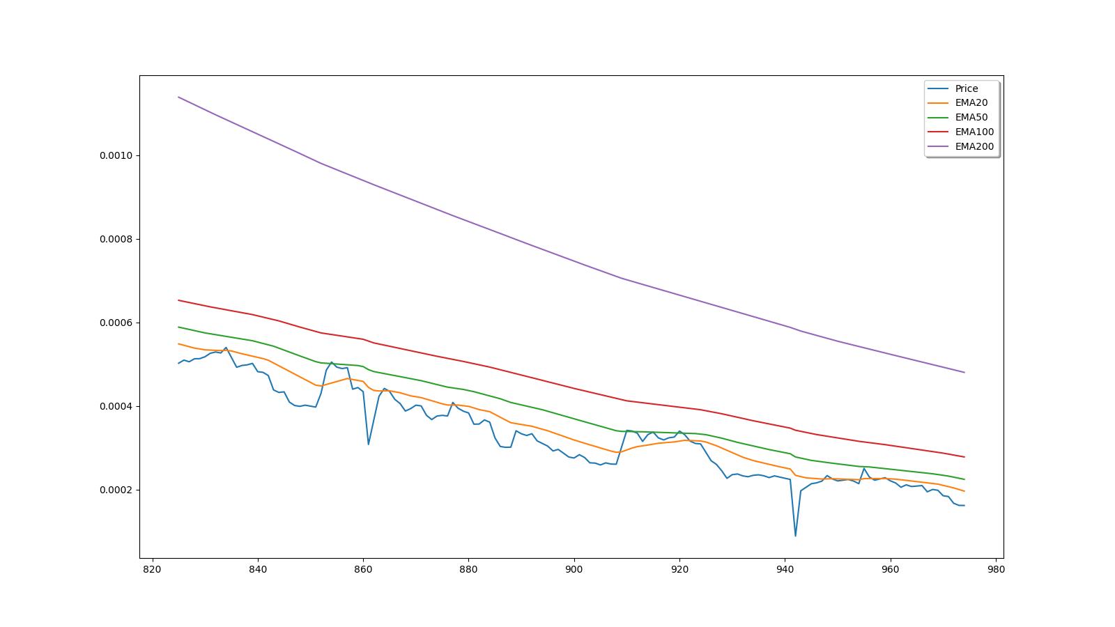 KI Exponential Moving Averages