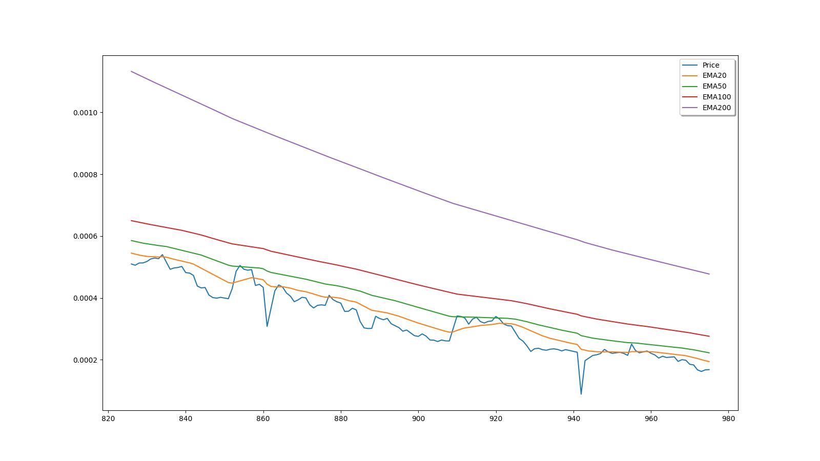 KI Exponential Moving Averages