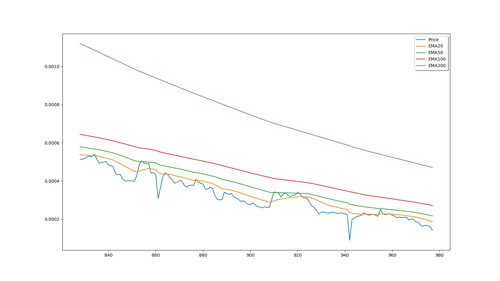 KI Exponential Moving Averages