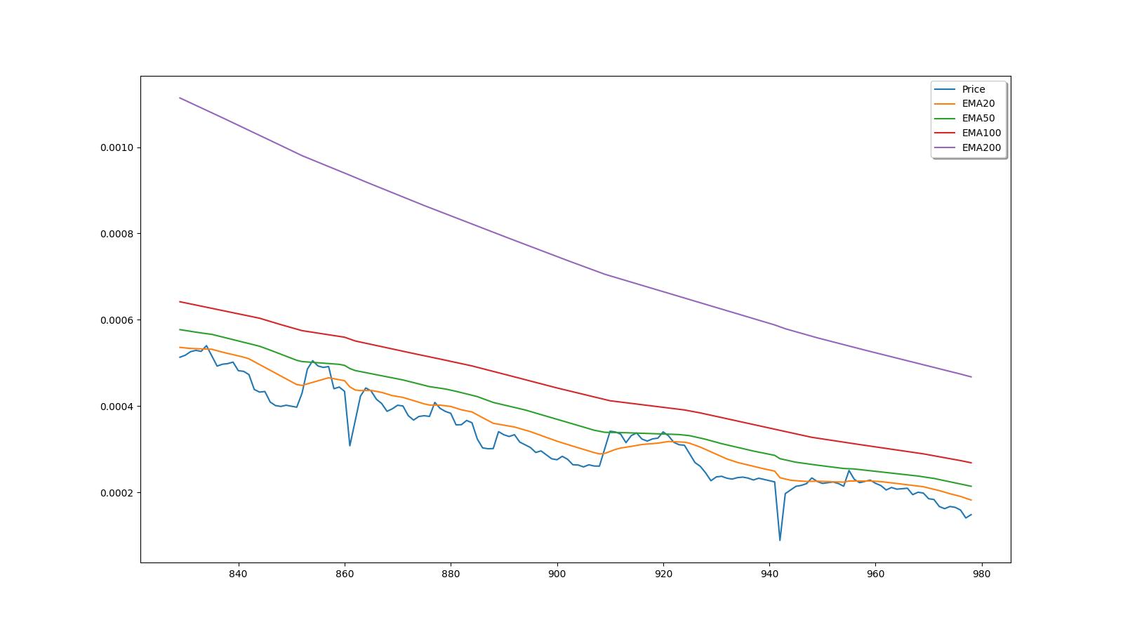 KI Exponential Moving Averages