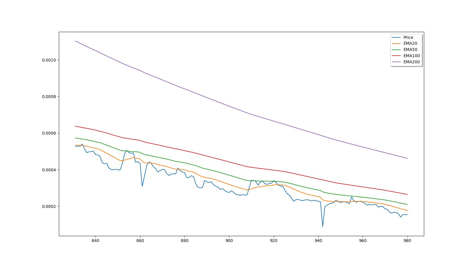 KI Exponential Moving Averages