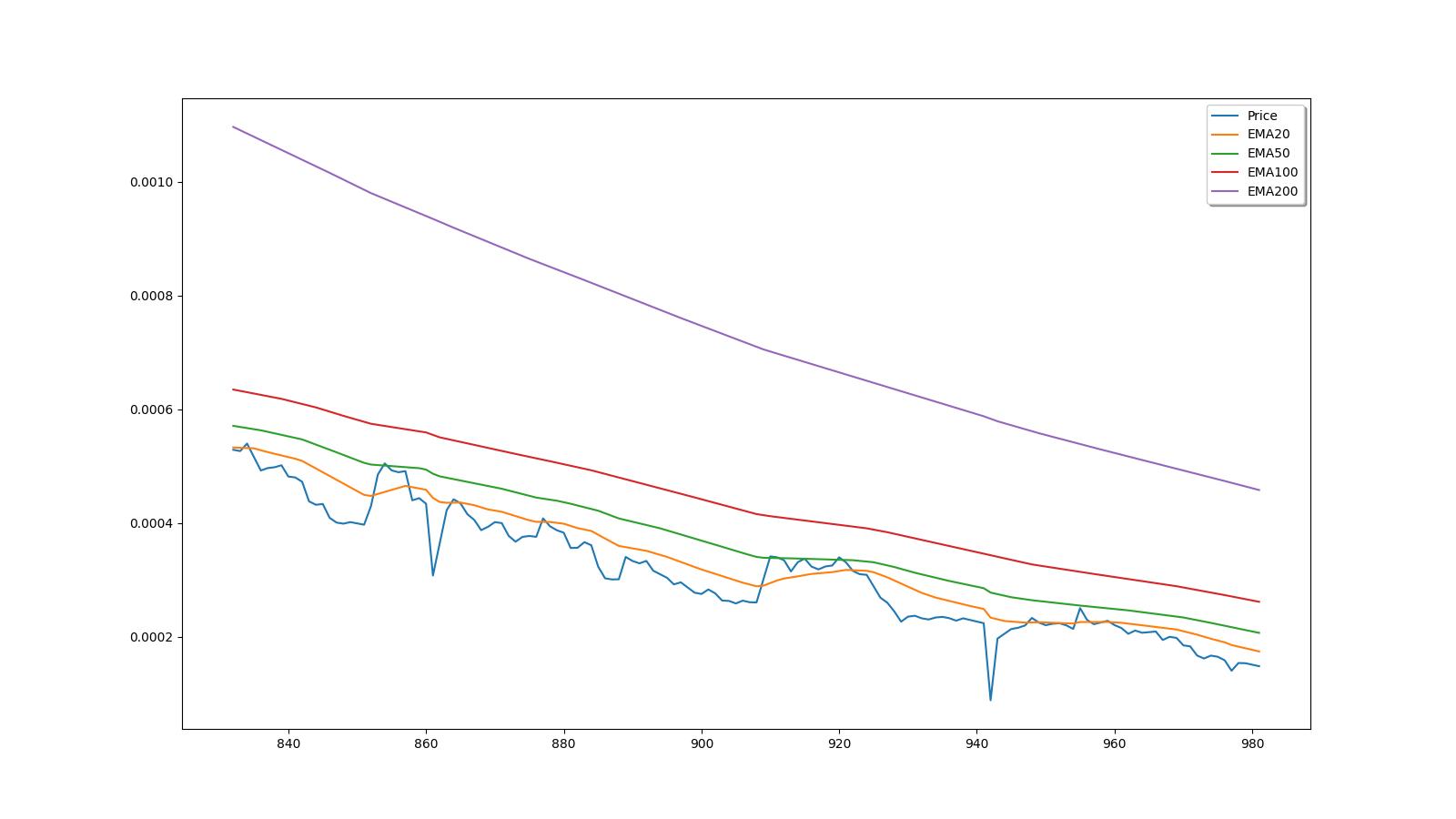 KI Exponential Moving Averages