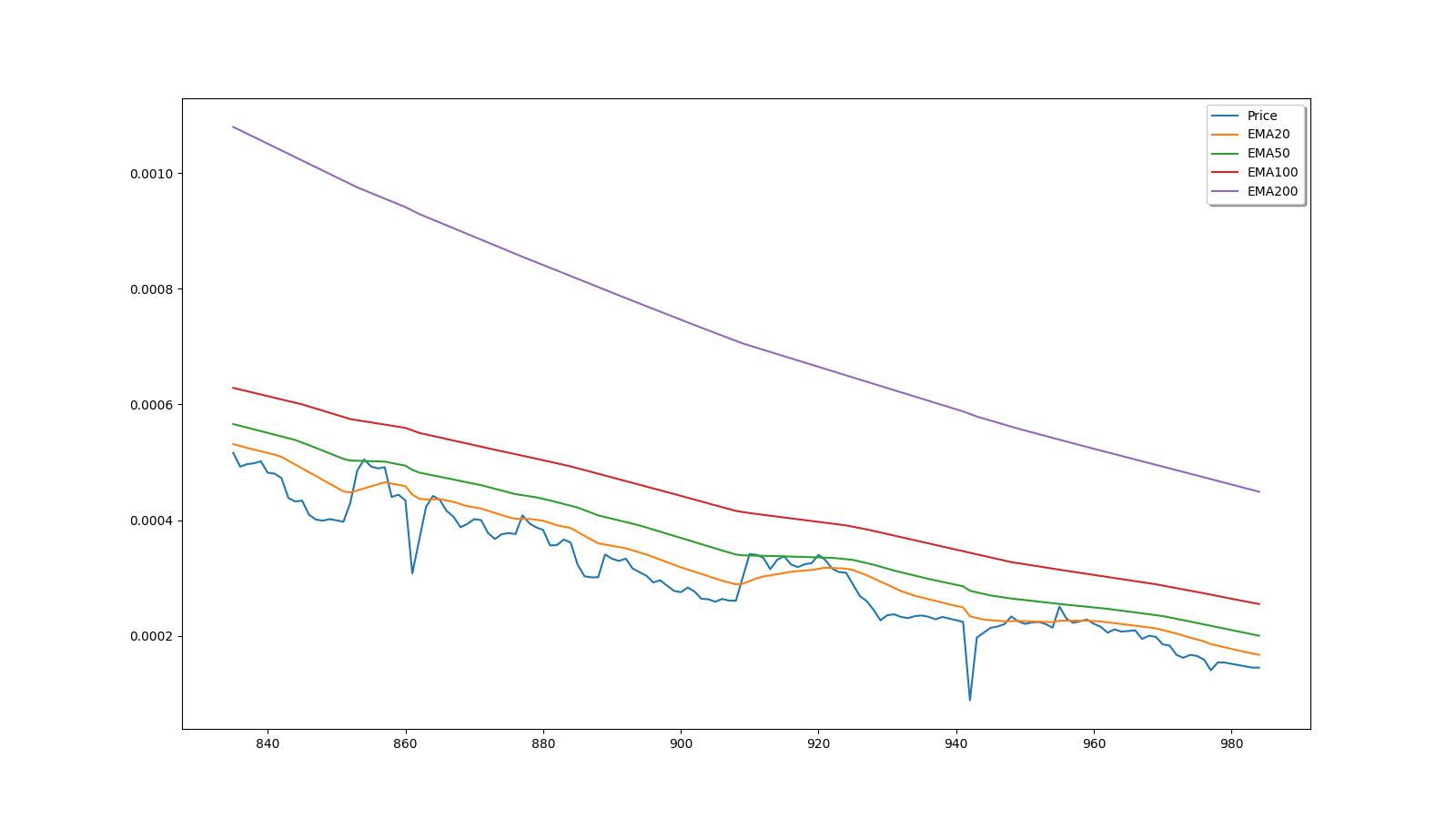 KI Exponential Moving Averages