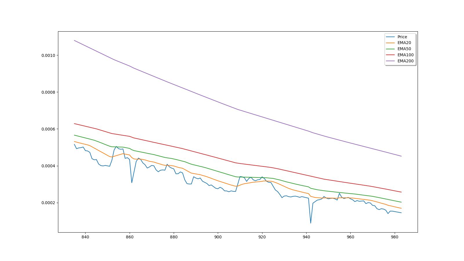 KI Exponential Moving Averages