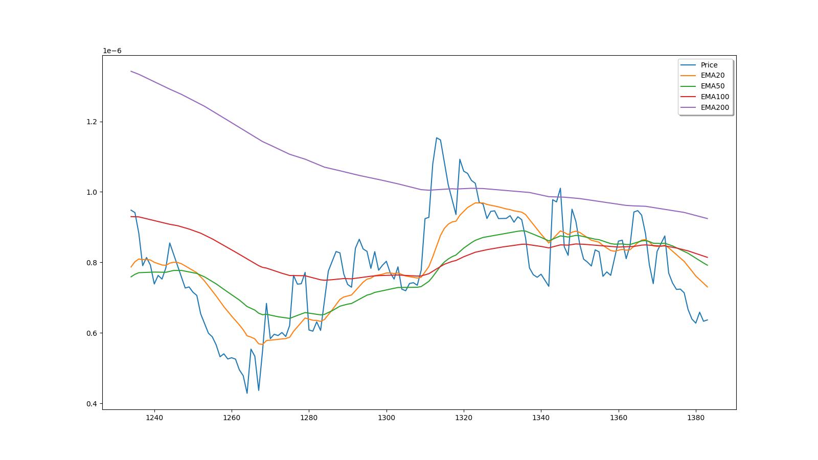 Kiba Inu Exponential Moving Averages