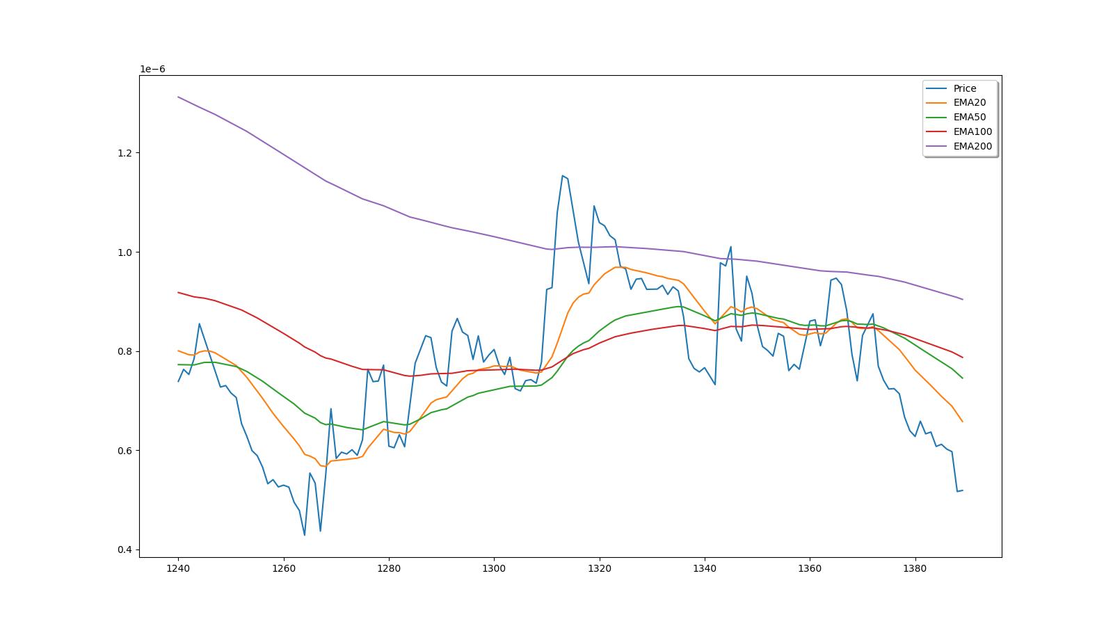 Kiba Inu Exponential Moving Averages