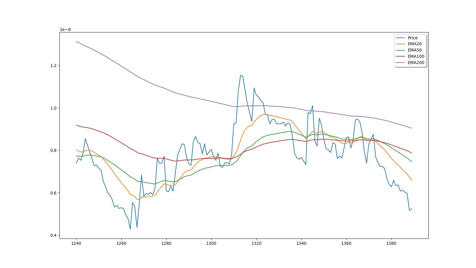 Kiba Inu Exponential Moving Averages
