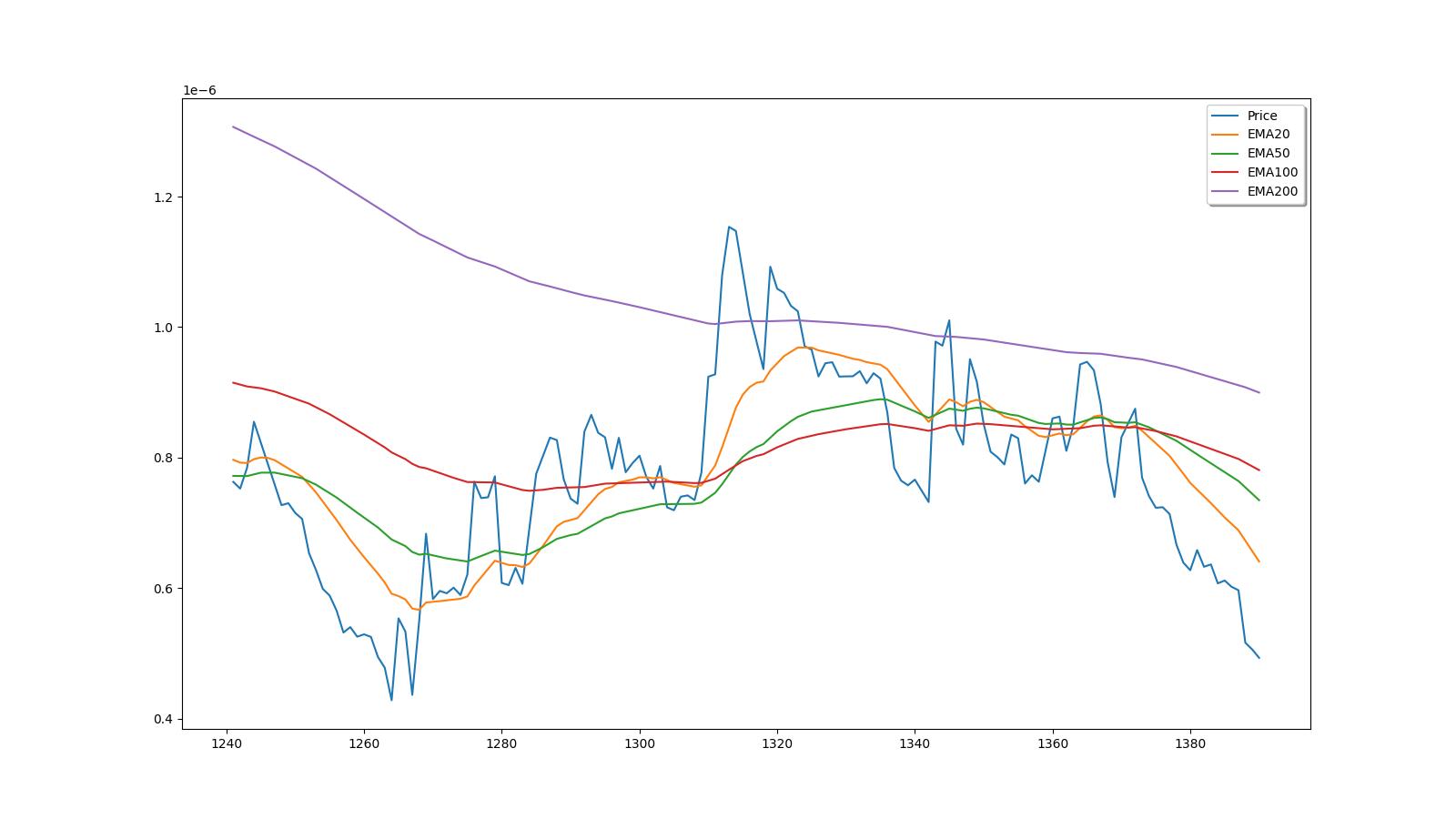 Kiba Inu Exponential Moving Averages