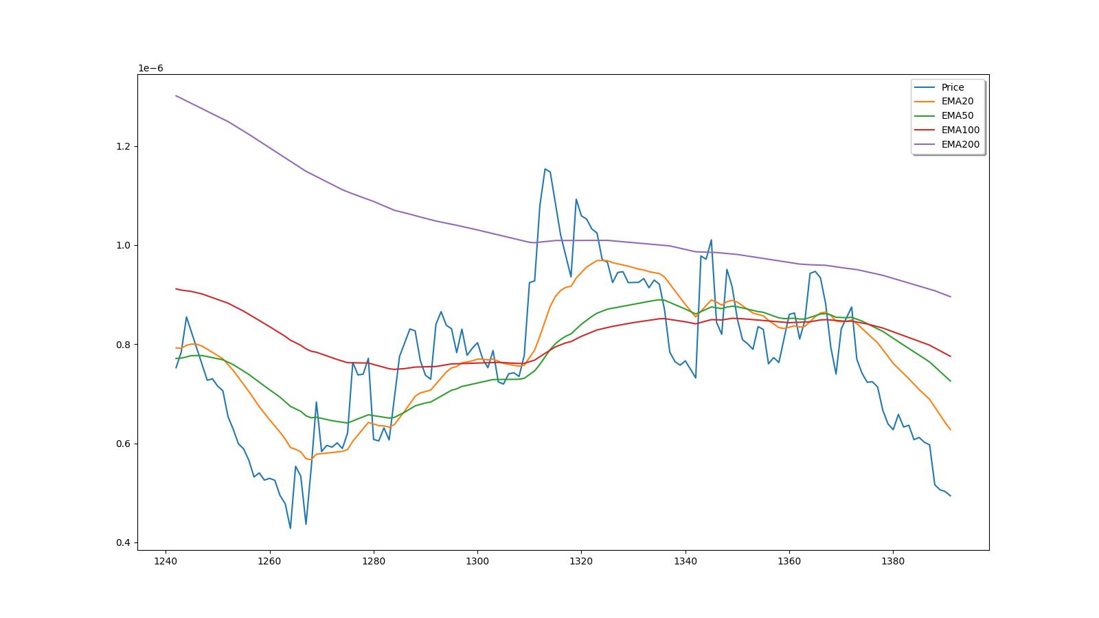 Kiba Inu Exponential Moving Averages