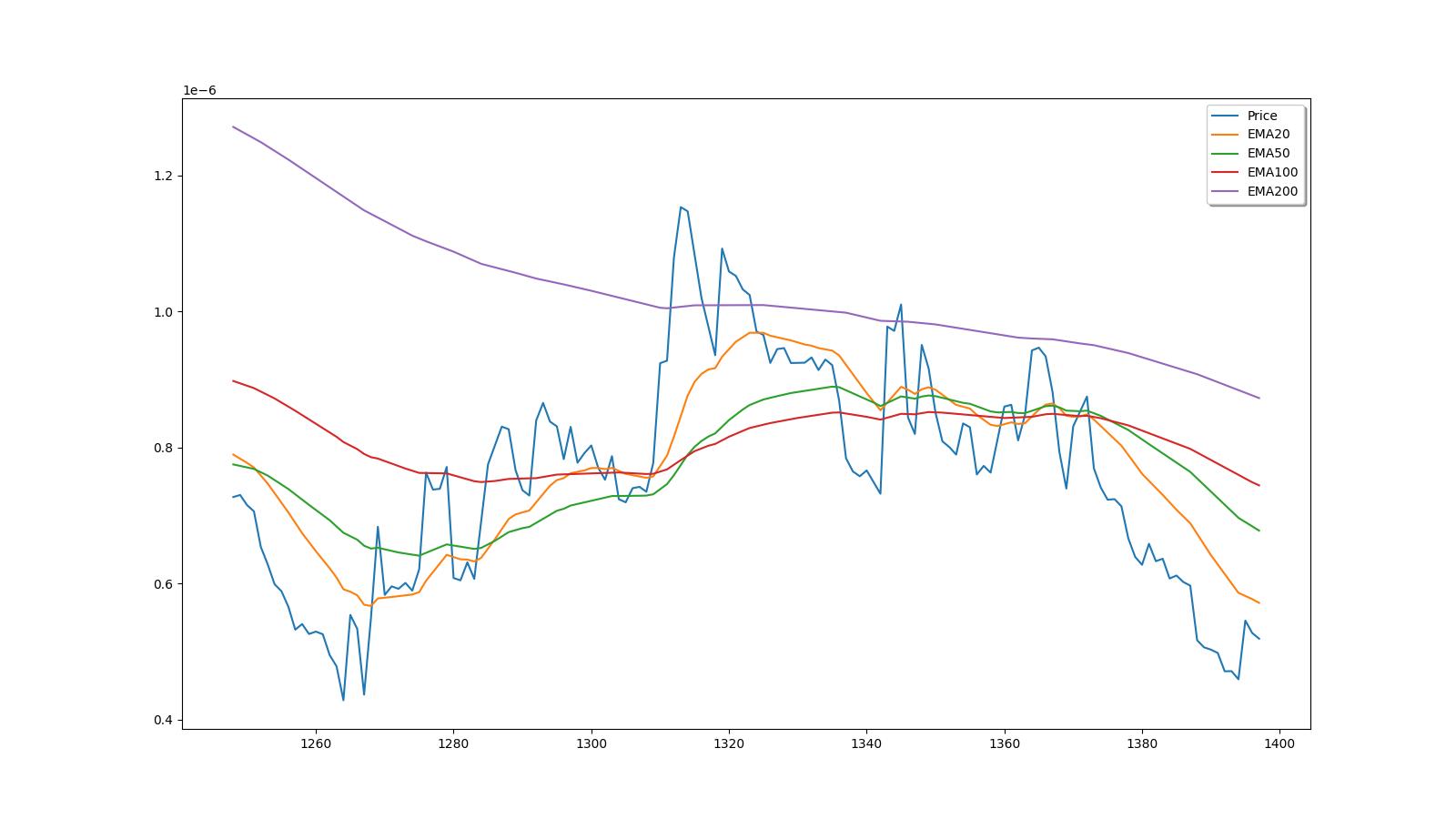 Kiba Inu Exponential Moving Averages