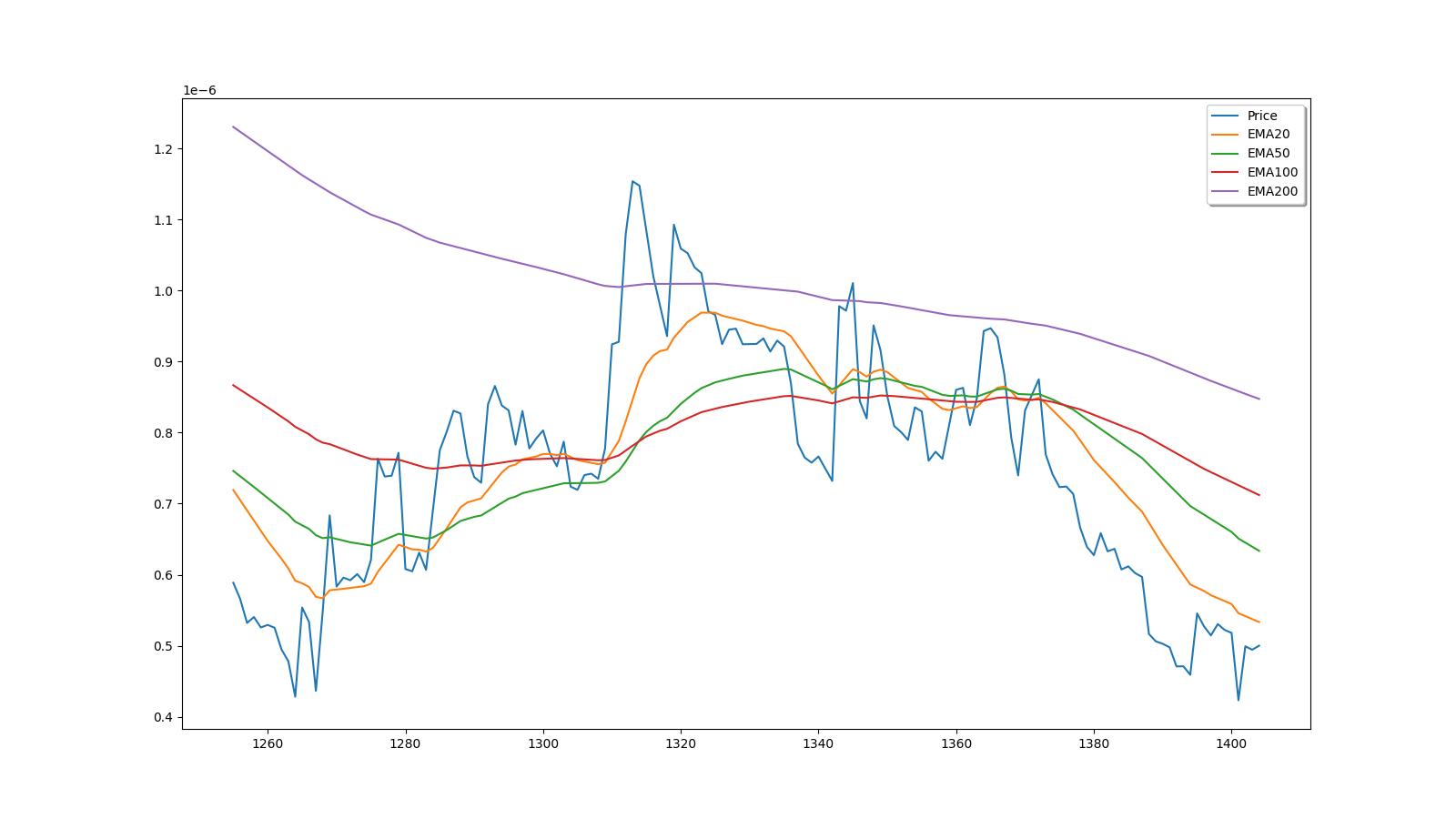 Kiba Inu Exponential Moving Averages