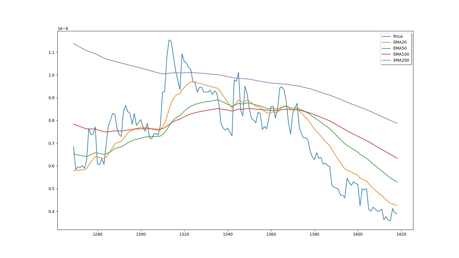 Kiba Inu Exponential Moving Averages
