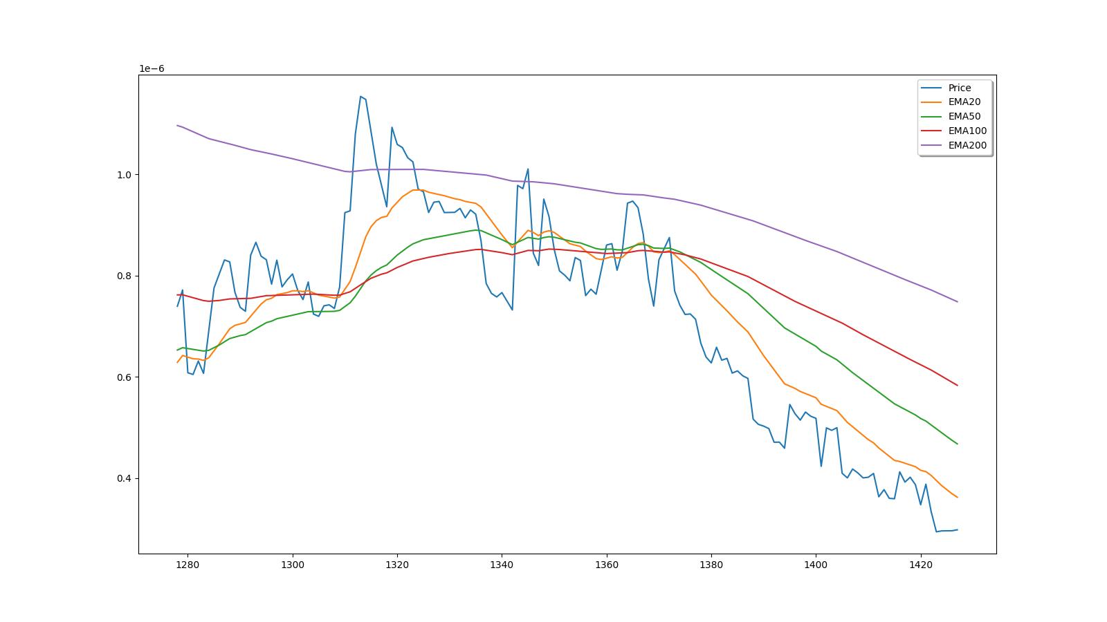 Kiba Inu Exponential Moving Averages