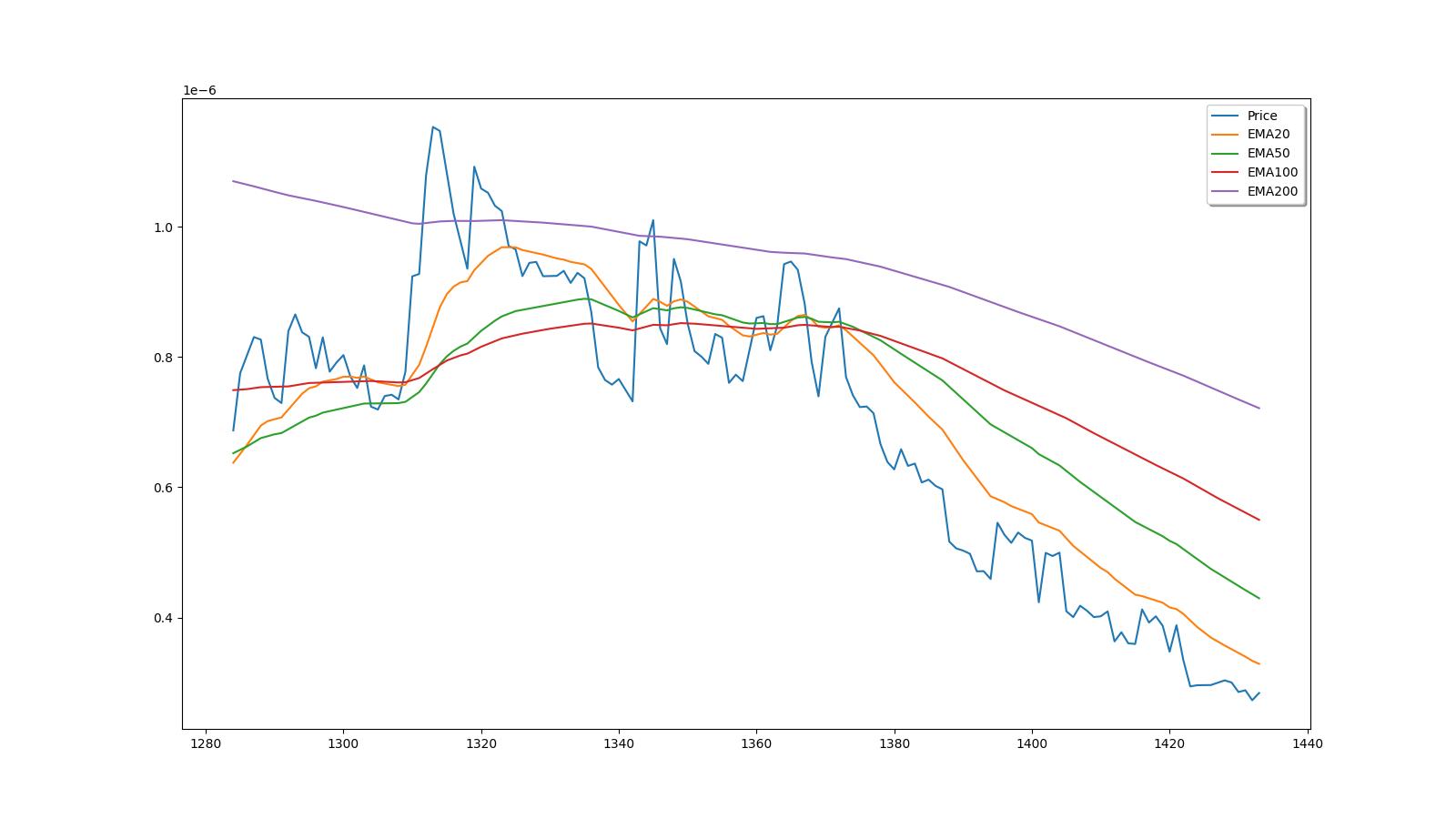 Kiba Inu Exponential Moving Averages