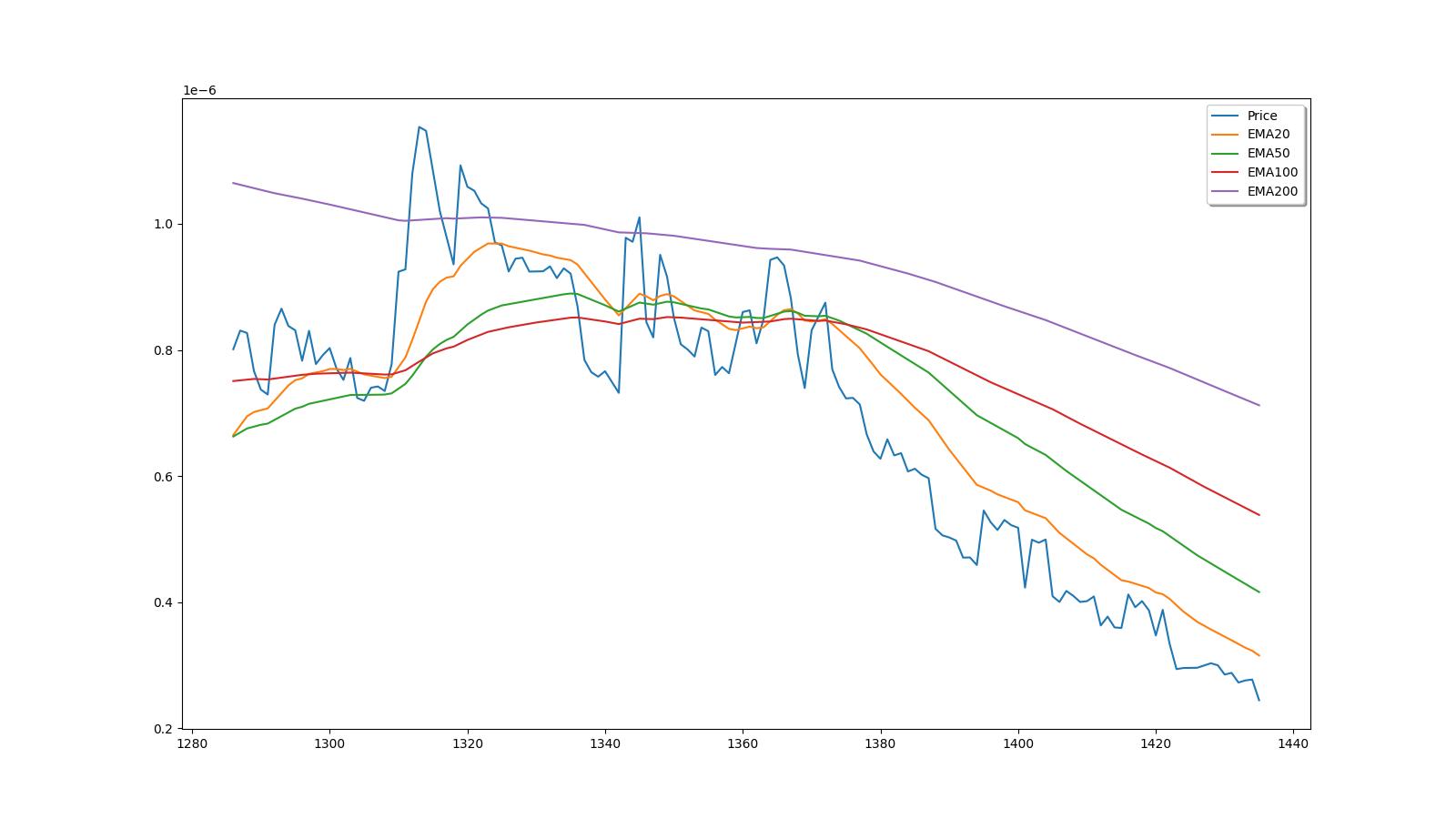 Kiba Inu Exponential Moving Averages