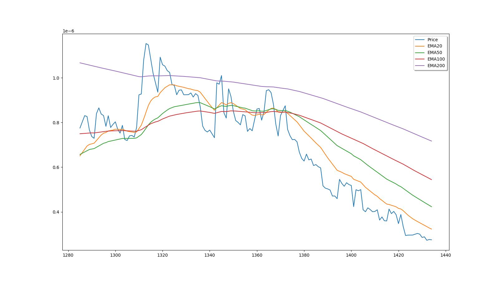 Kiba Inu Exponential Moving Averages