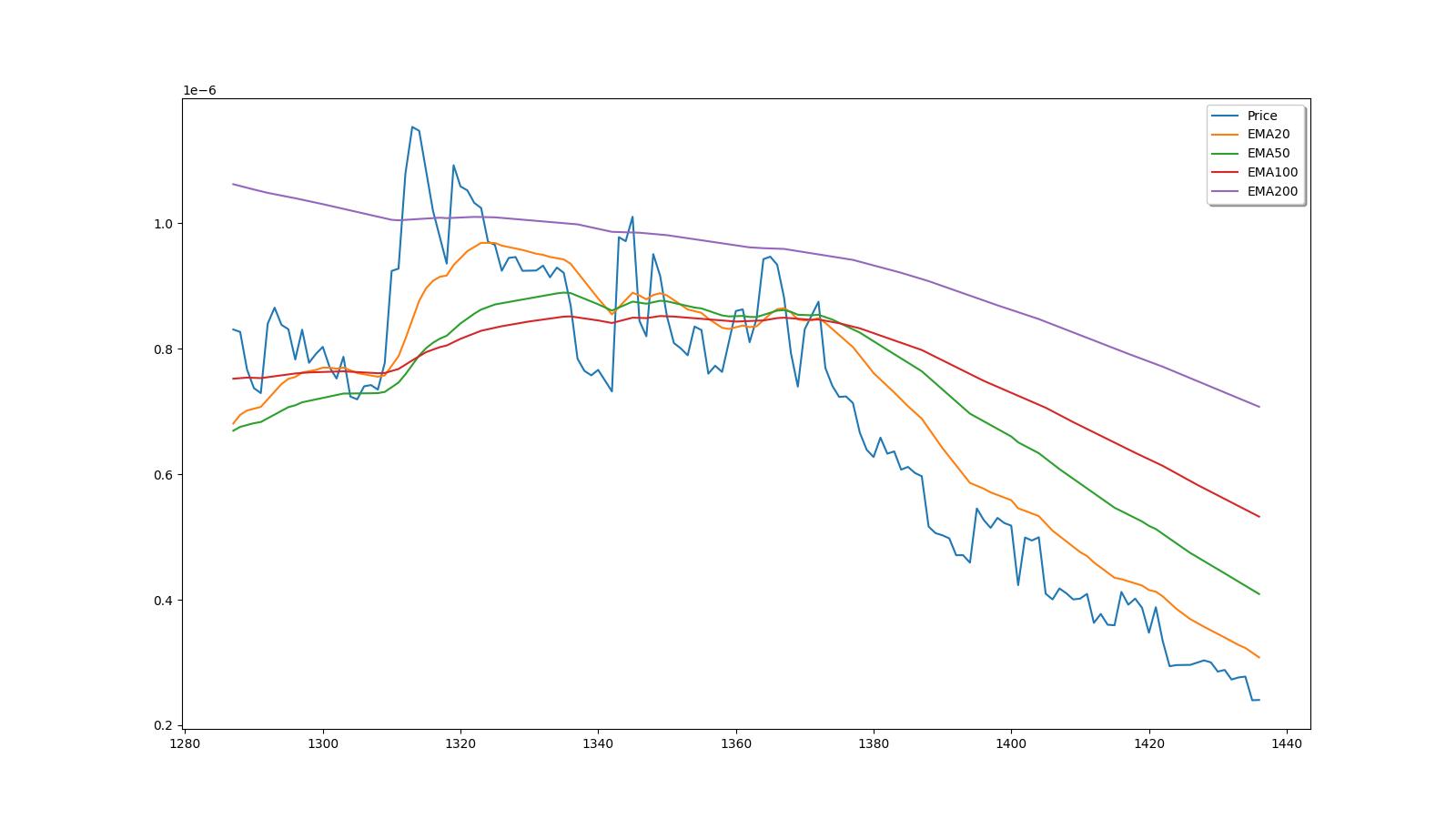 Kiba Inu Exponential Moving Averages