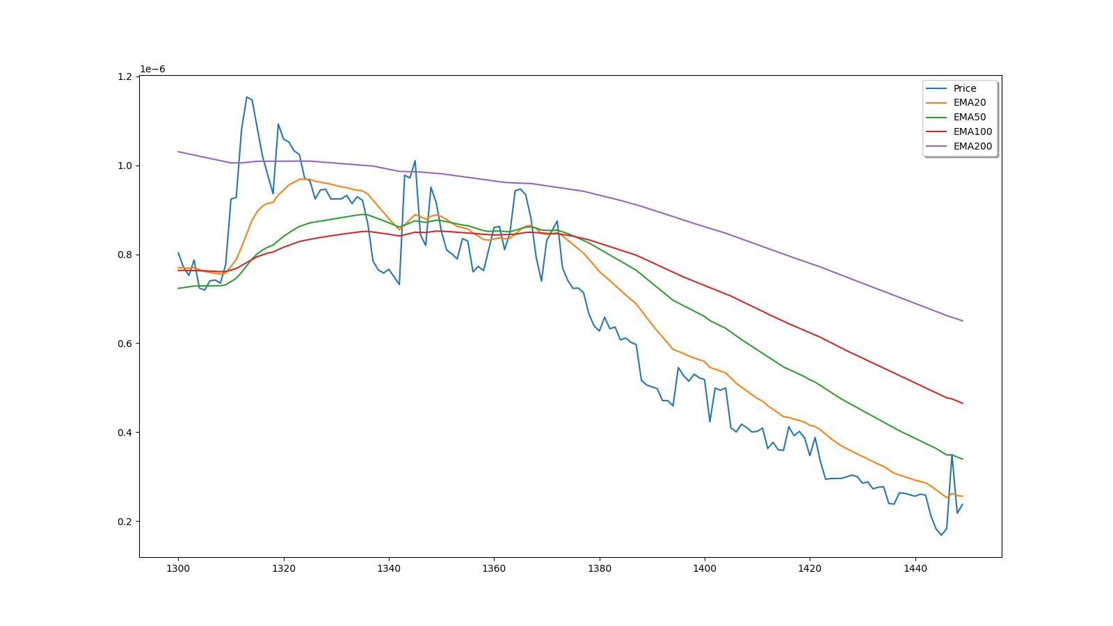 Kiba Inu Exponential Moving Averages