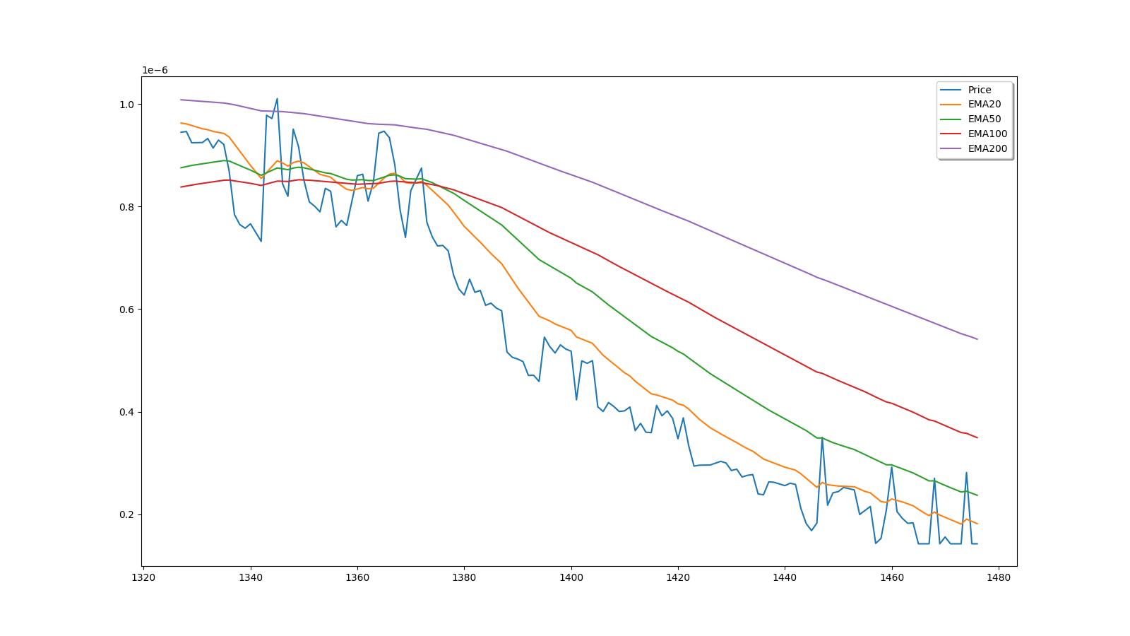 Kiba Inu Exponential Moving Averages