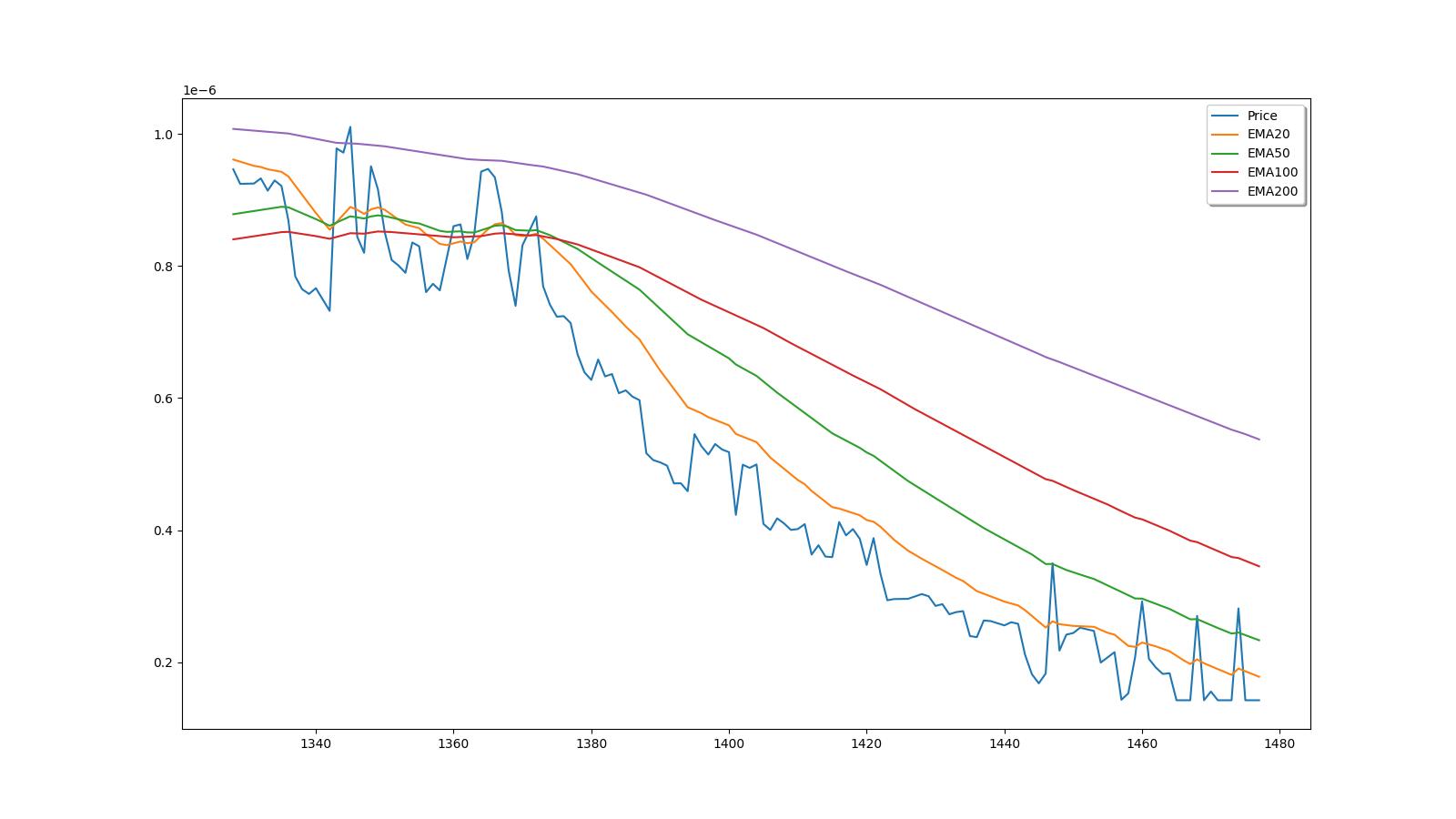 Kiba Inu Exponential Moving Averages