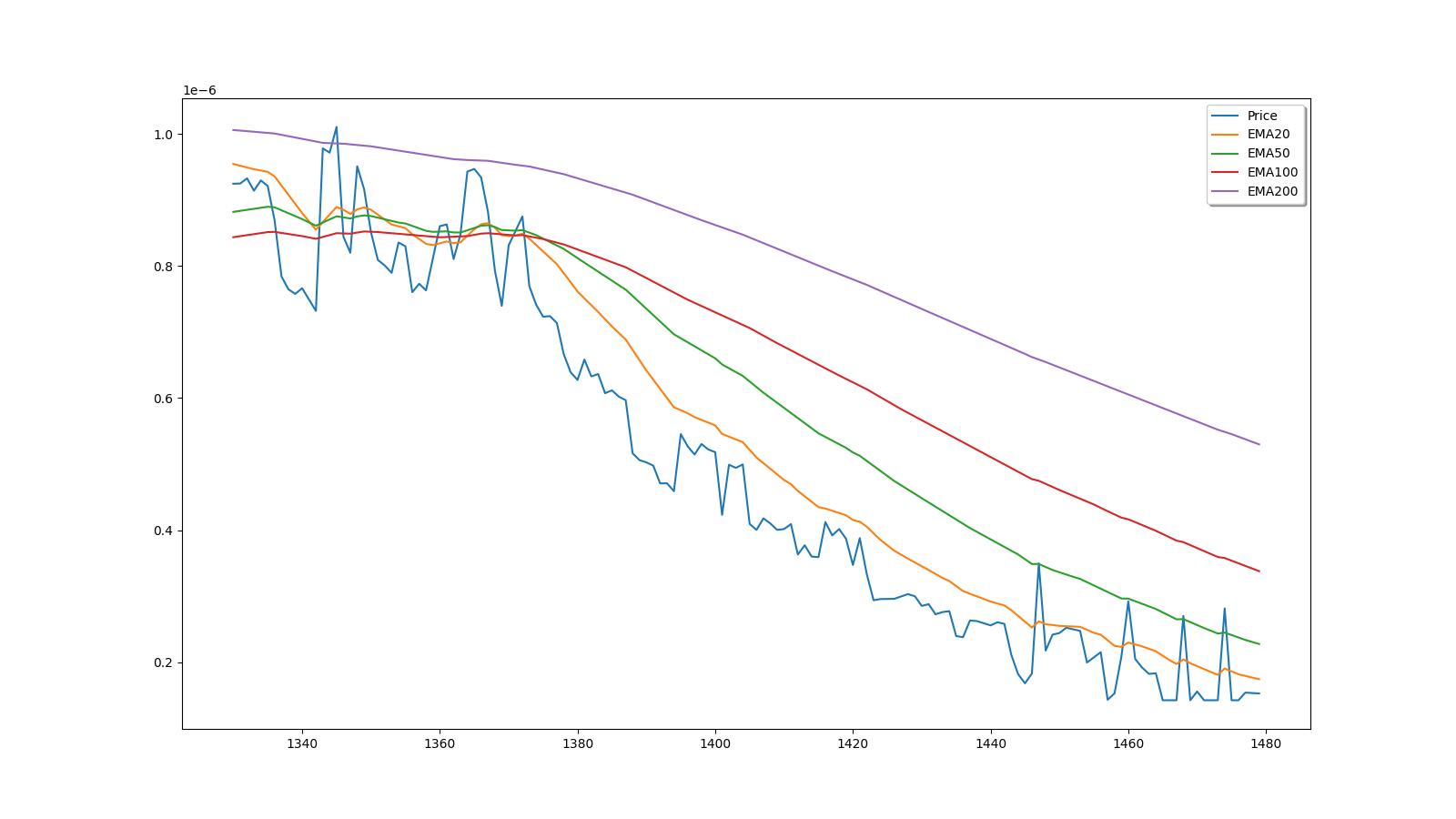 Kiba Inu Exponential Moving Averages