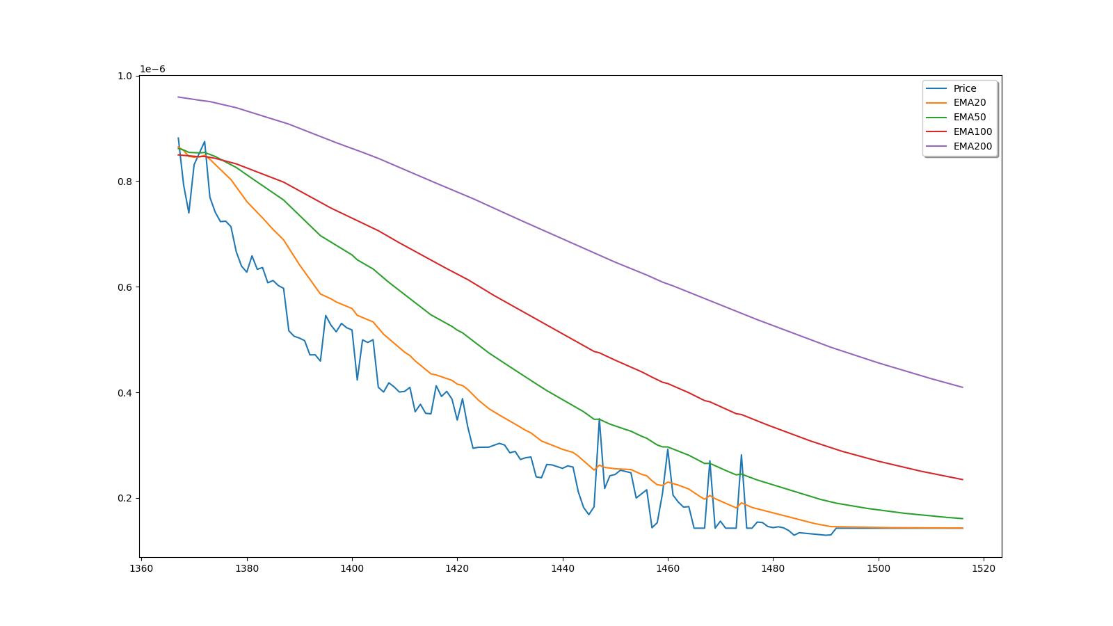 Kiba Inu Exponential Moving Averages